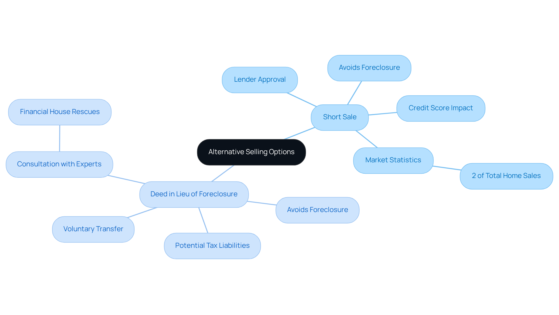 The central node represents the main topic, while the branches show two different selling methods. Each sub-branch provides specific details about the benefits and considerations of each method. The central node represents the main topic, while the branches show two different selling methods. Each sub-branch provides specific details about the benefits and considerations of each method.