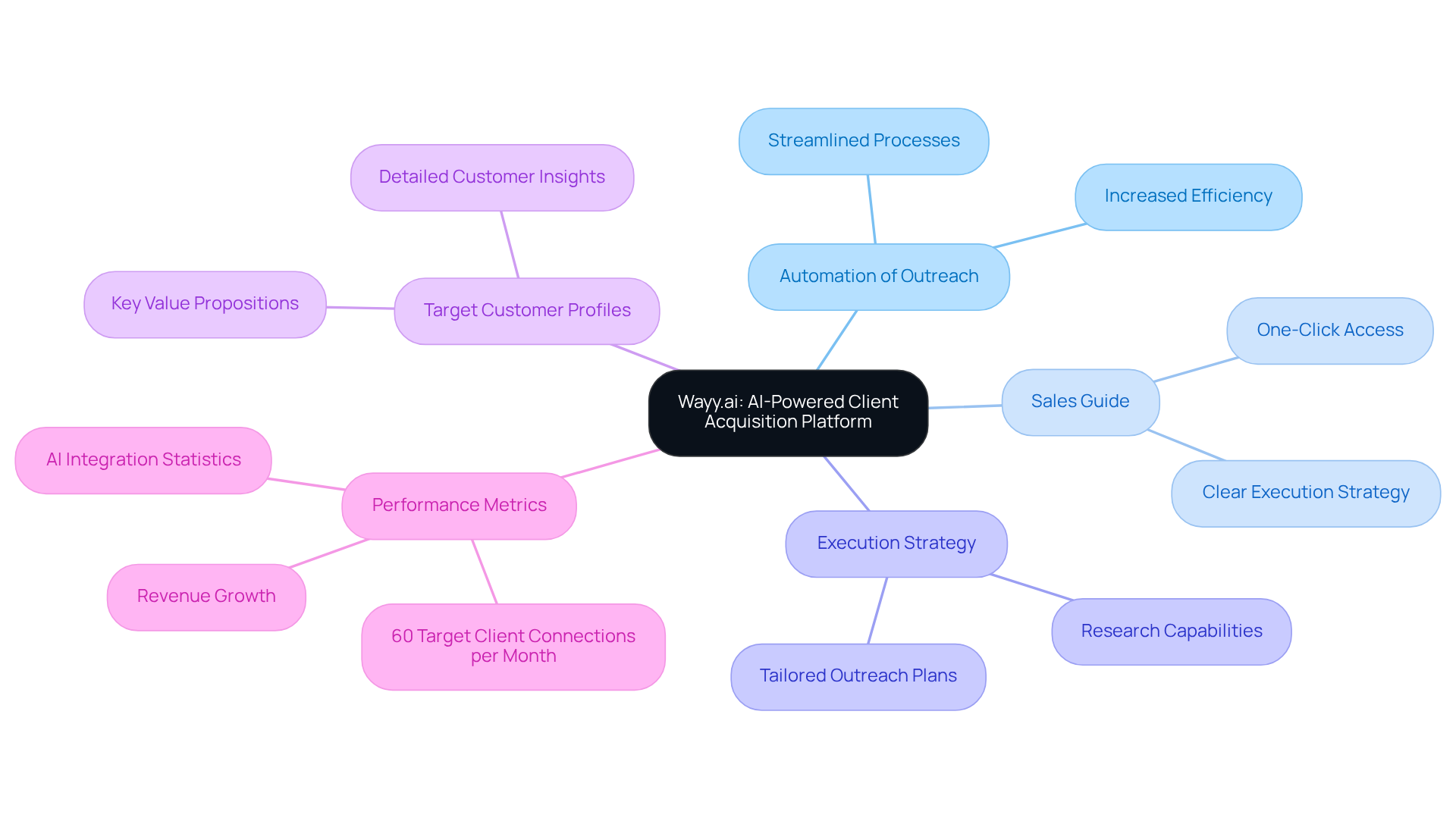 At the center is the Wayy.ai platform, with branches showing its main features. Each branch leads to specific benefits, illustrating how they contribute to streamlining client acquisition for small businesses.