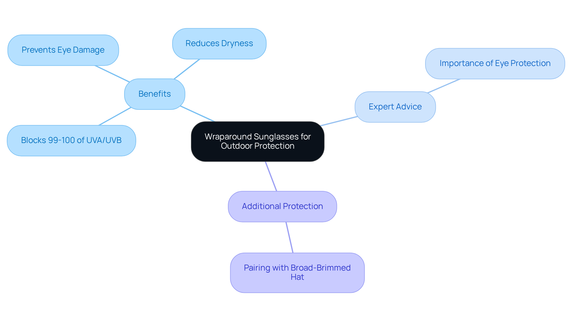 This mindmap starts with the main idea in the center and branches out to show the benefits of wearing wraparound sunglasses, expert advice on eye protection, and additional measures for safeguarding your eyes outdoors. Each branch represents a key point, making it easy to see how they connect to the central theme.