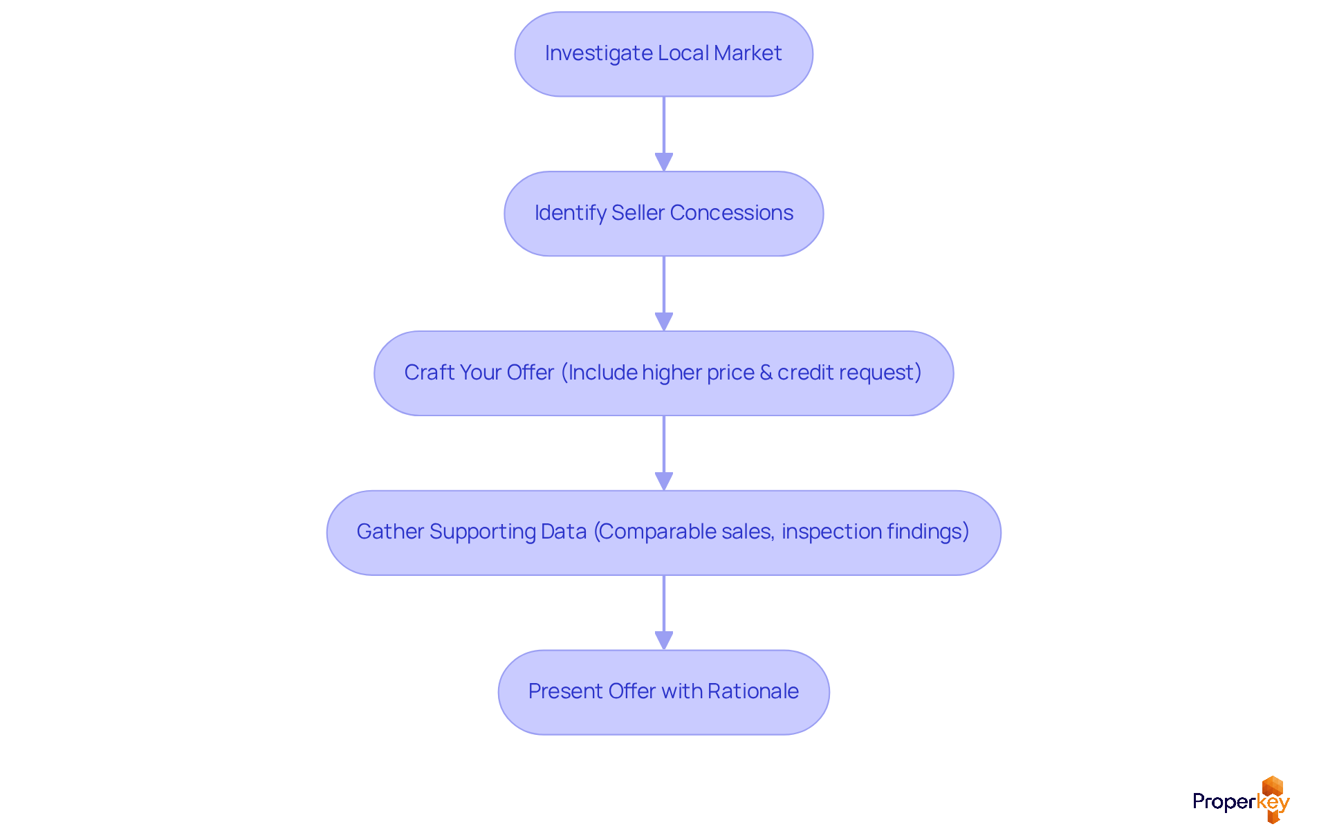 This flowchart guides you through the steps to negotiate effectively for realtor credits. Start by researching the market, then identify what sellers typically offer. Next, craft your offer with a credit request, gather data to support your proposal, and finally, present your offer with a solid rationale. Each step builds on the previous one to help you maximize your benefits. This flowchart guides you through the steps to negotiate effectively for realtor credits. Start by researching the market, then identify what sellers typically offer. Next, craft your offer with a credit request, gather data to support your proposal, and finally, present your offer with a solid rationale. Each step builds on the previous one to help you maximize your benefits.