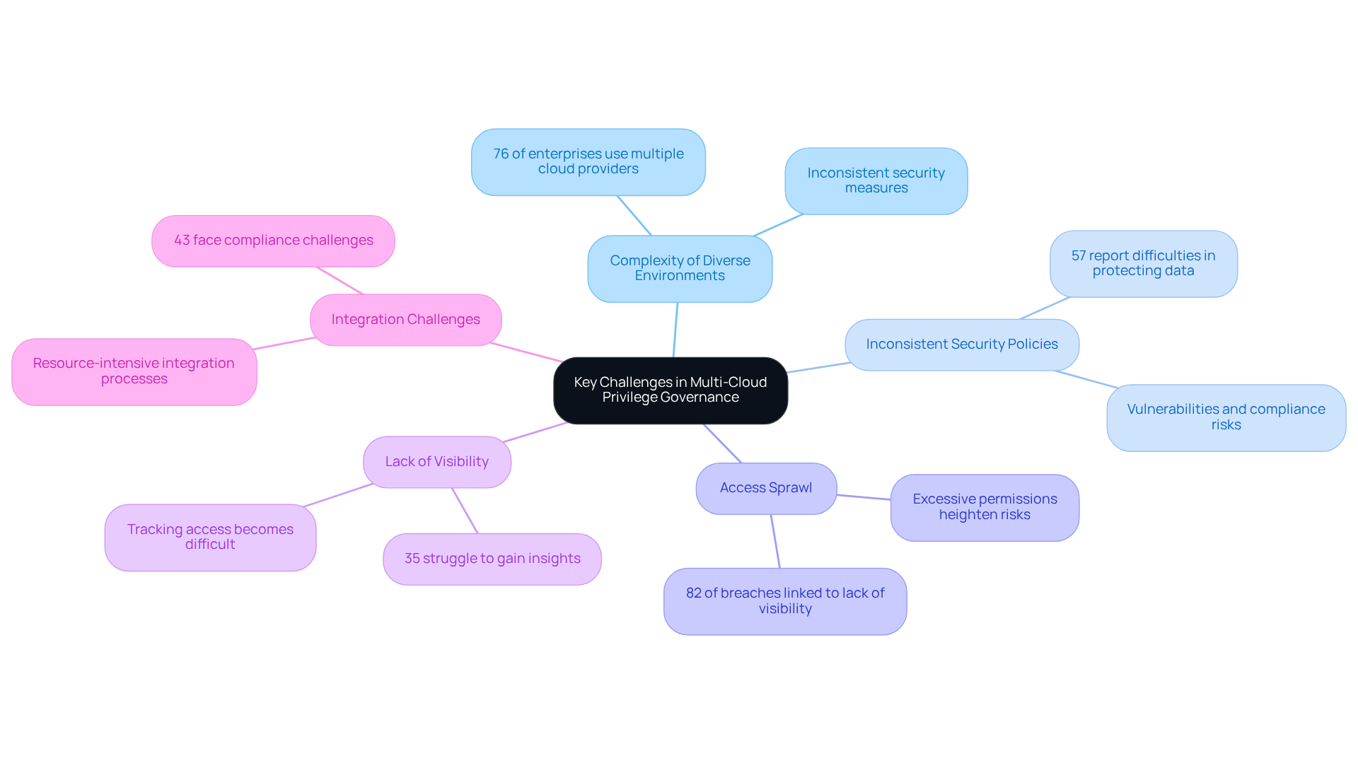The central node represents the overall theme, while each branch highlights a specific challenge. Sub-branches provide additional details, making it easy to understand the complexities involved in managing privileges across multiple cloud environments.
