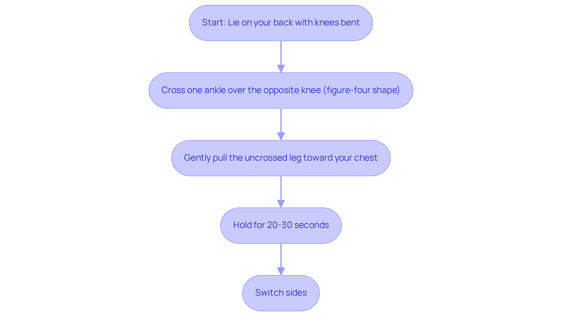 Follow the arrows to see how to perform the Piriformis Stretch step by step. Each box represents an action you need to take to help alleviate nerve pain. Follow the arrows to see how to perform the Piriformis Stretch step by step. Each box represents an action you need to take to help alleviate nerve pain.