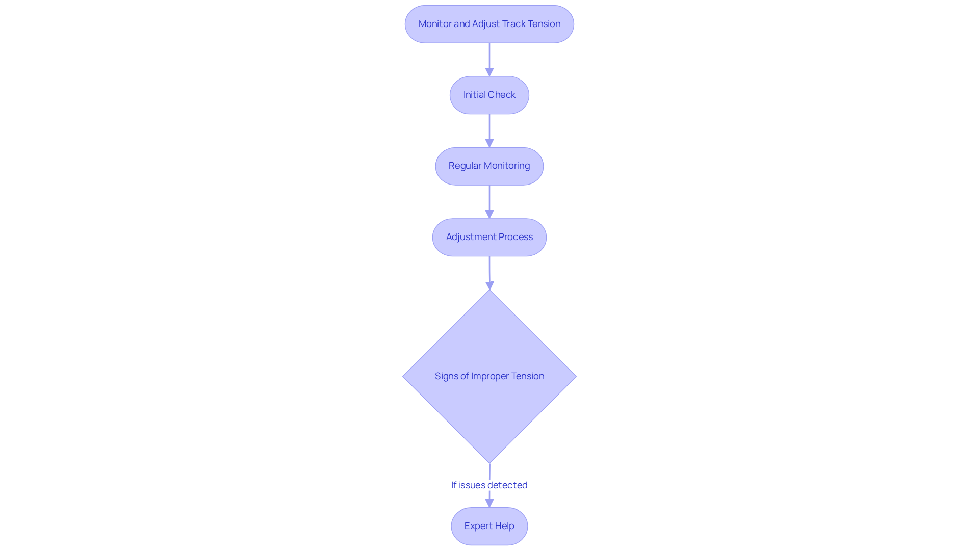This flowchart guides you through the steps to monitor and adjust the tension of skid steer rubber tracks. Follow the arrows to see what to do at each stage, from initial checks to knowing when to seek expert help.