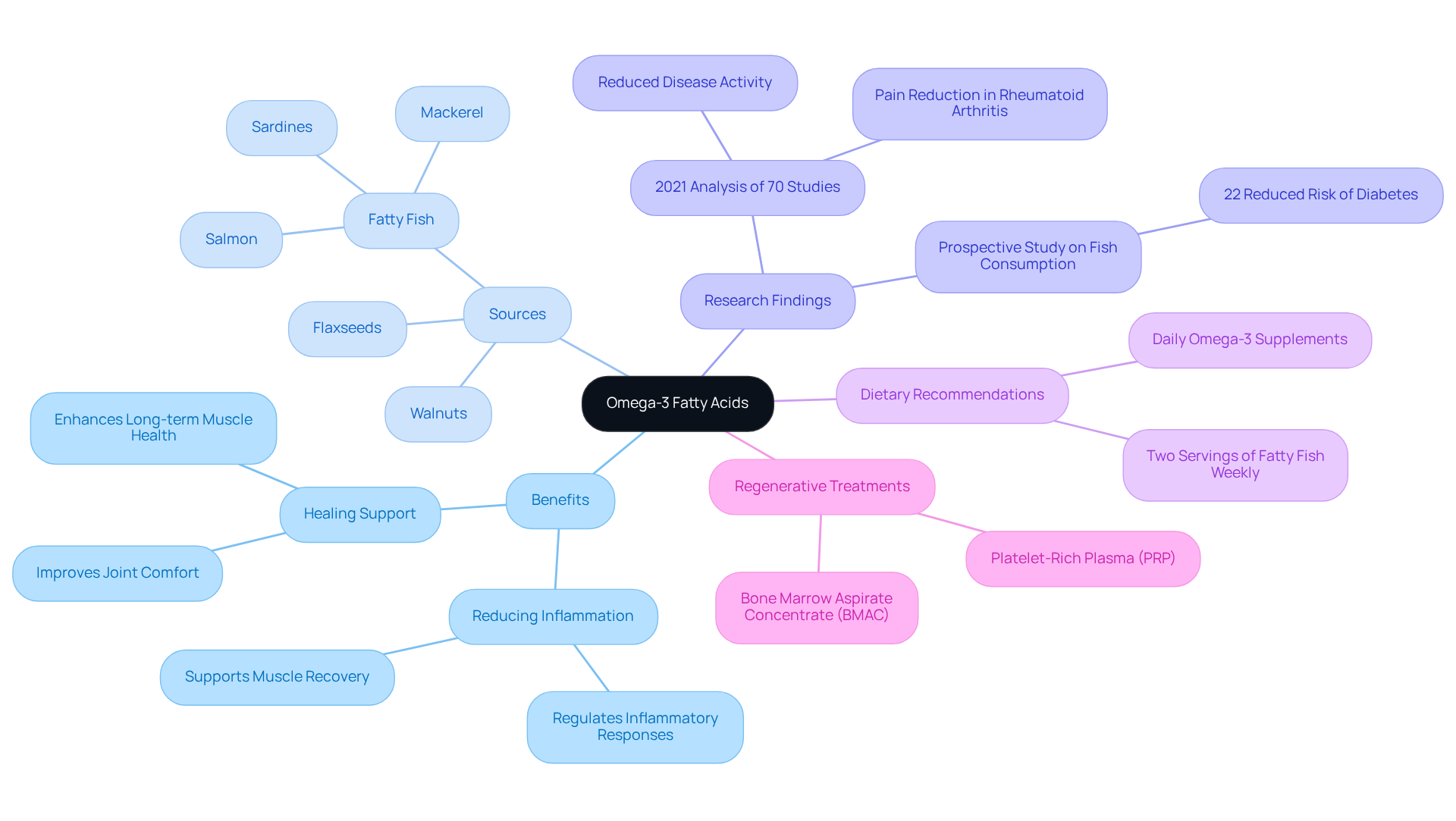 This mindmap illustrates how omega-3 fatty acids can support healing and reduce inflammation. Start at the center with omega-3s, then explore the benefits, sources, research, dietary tips, and advanced treatments that can enhance recovery. Each branch represents a different aspect of how omega-3s contribute to health.