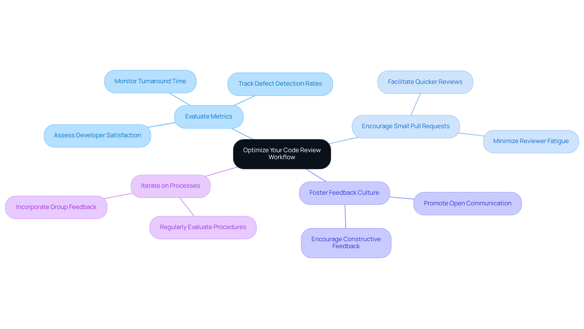 5 Steps to Automate Code Reviews and Pull Requests Effectively
