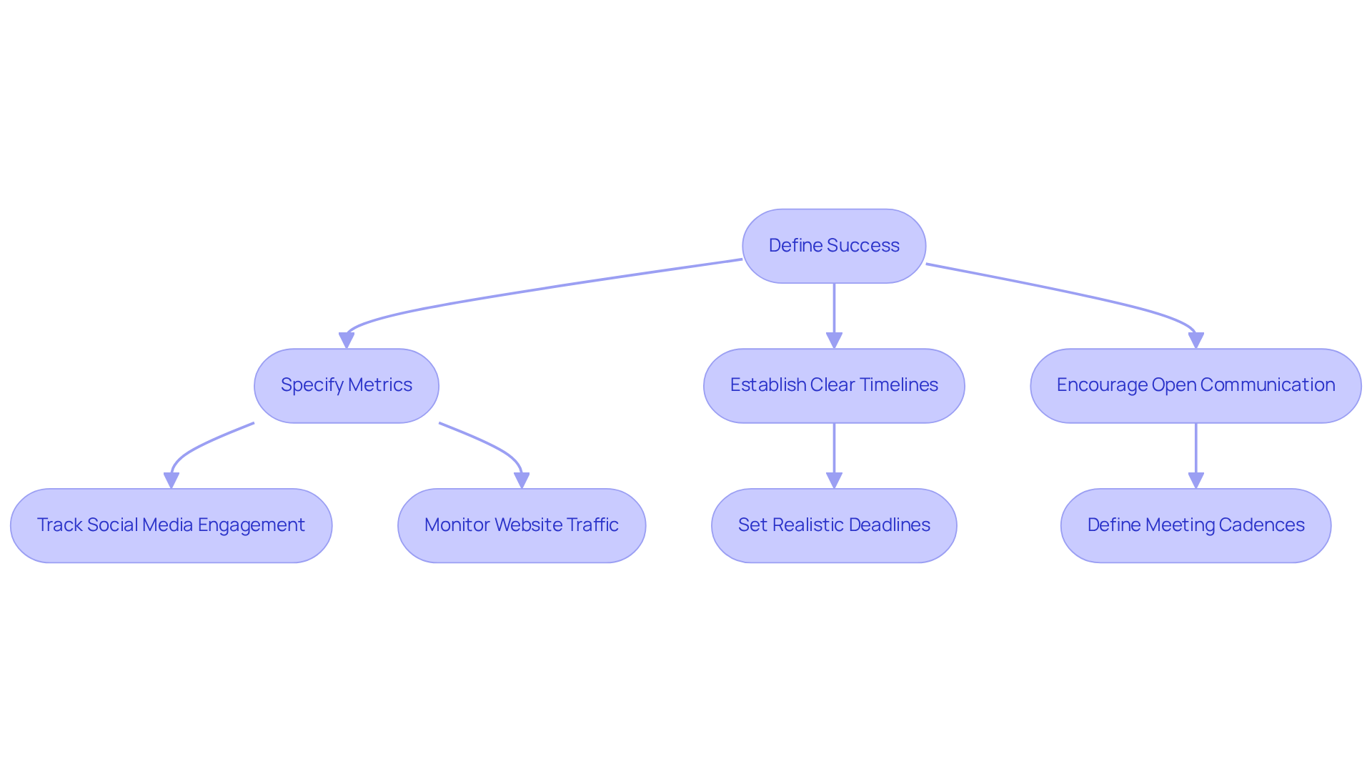 This flowchart illustrates the steps to align goals with your marketing agency. Start by defining what success means to you, then specify how you'll measure it, set clear timelines, and maintain open communication. Each step is crucial for a successful partnership. This flowchart illustrates the steps to align goals with your marketing agency. Start by defining what success means to you, then specify how you'll measure it, set clear timelines, and maintain open communication. Each step is crucial for a successful partnership.