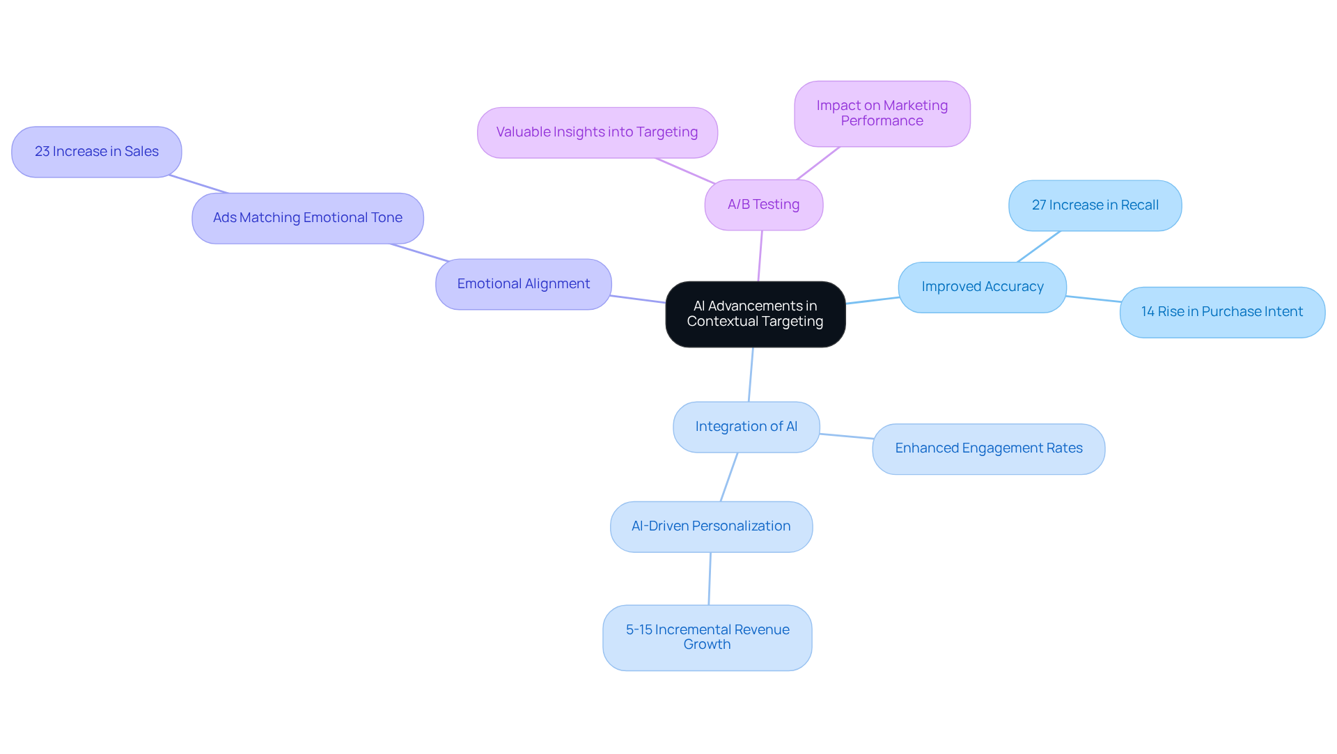The central node represents the main topic, while the branches show different aspects of how AI is improving marketing strategies. Each sub-branch provides specific insights or examples related to that aspect.