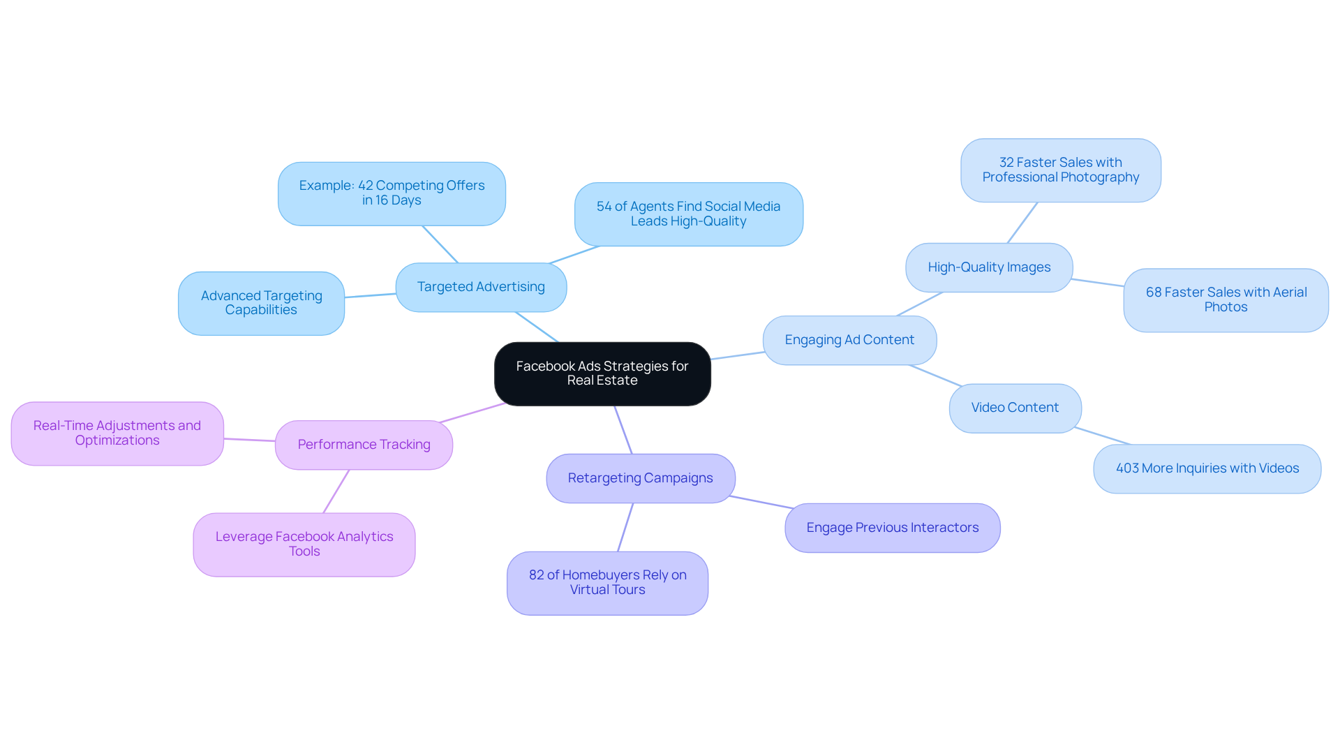 The central node represents the overall topic, while each branch shows a key strategy. Sub-branches provide specific tactics or statistics that support each strategy, helping you understand how to implement these ideas effectively.