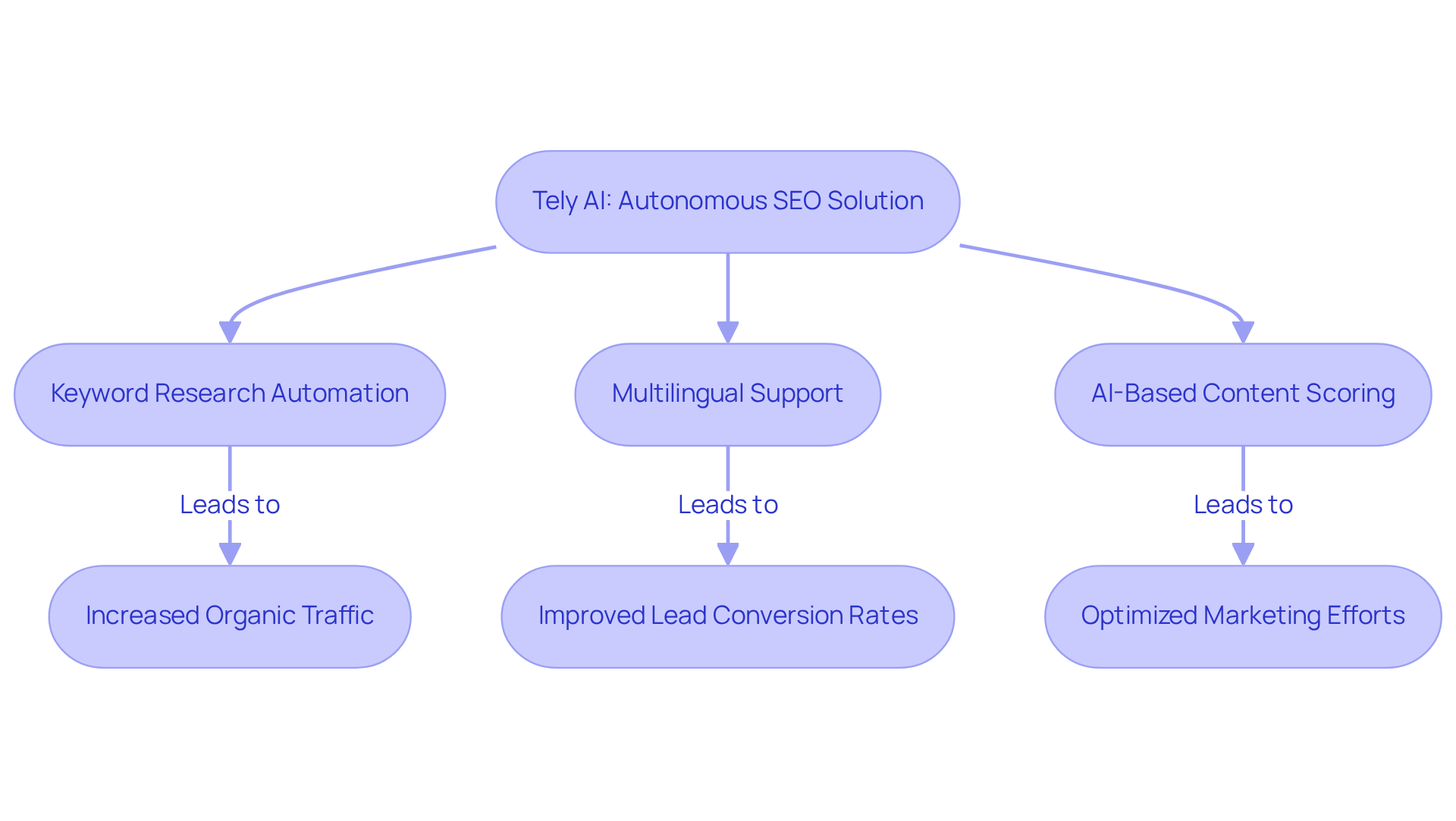 Follow the arrows to see how Tely AI's features lead to benefits for healthcare businesses. Each step shows how the solution improves online visibility and marketing efficiency.