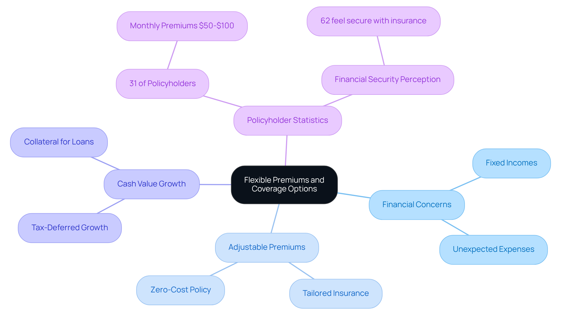 Start at the center with the main topic, then explore each branch to see how different factors contribute to the flexibility of insurance for older adults. Each branch represents a key area of concern or benefit.