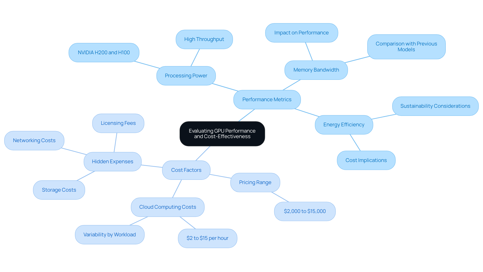 The central node represents the overall topic, while branches show key metrics and cost factors. Each sub-branch provides more detail, helping you understand how performance and cost interact in GPU evaluation.