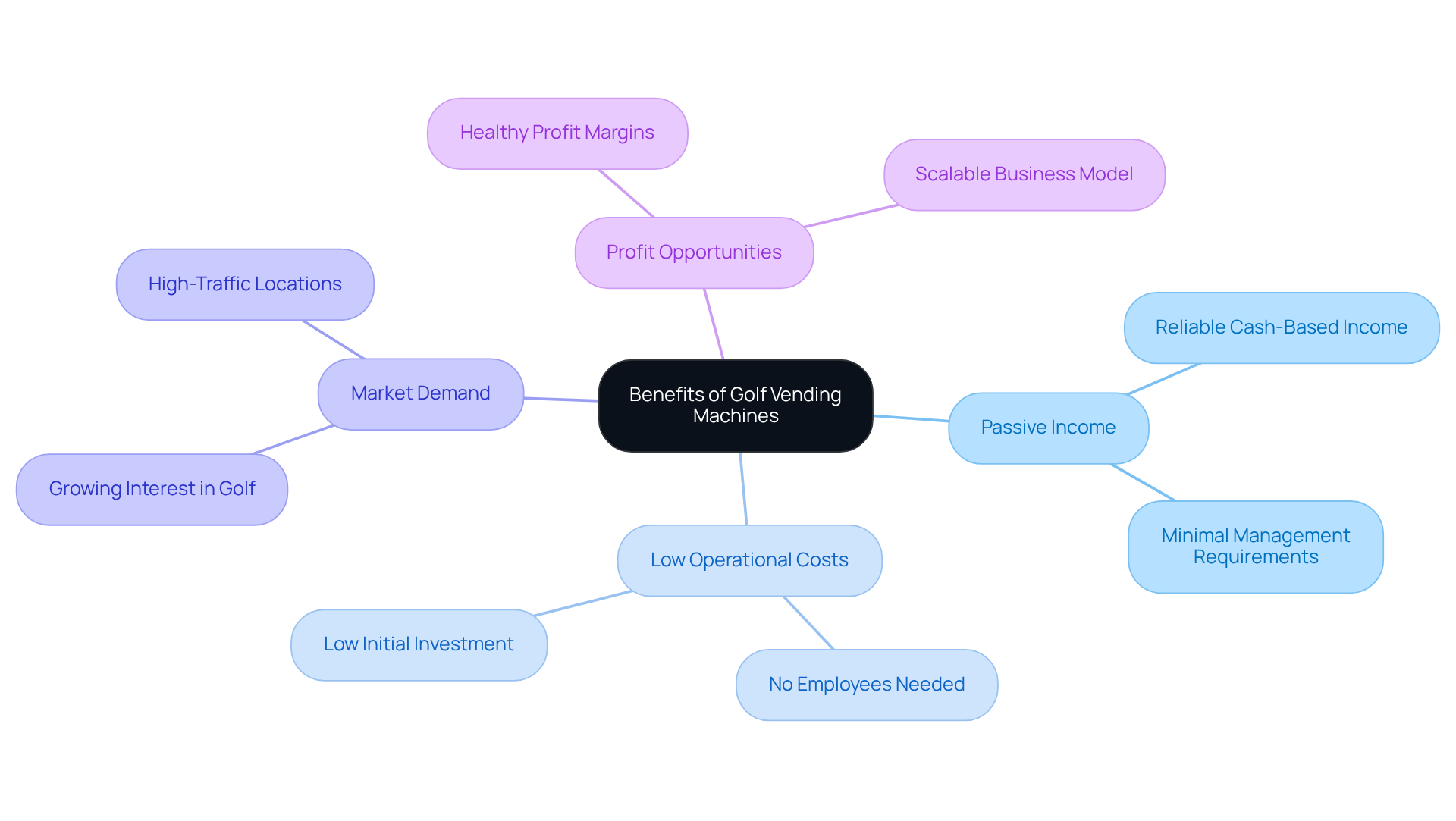 The central idea is the benefits of investing in golf vending machines, with branches that explain each major point. Each color-coded branch represents a specific benefit, and sub-points provide further details to help you understand why this investment is worthwhile.