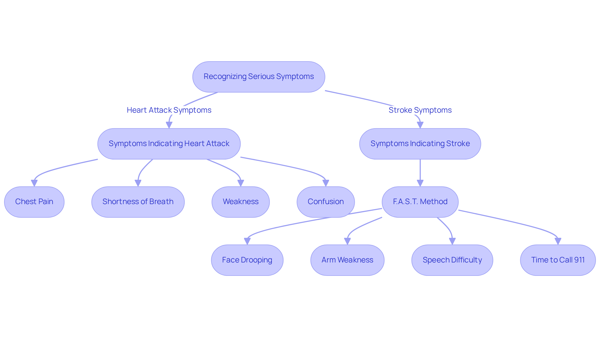 Follow the flowchart to identify serious symptoms and understand the actions to take. If you see symptoms of a heart attack, follow those pathways; if you notice signs of a stroke, use the F.A.S.T. method to determine if you need to call for help.