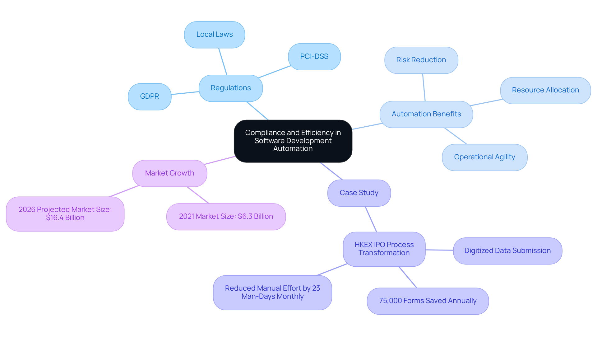 The central node represents the main topic, while branches show key areas of focus. Each sub-node provides specific details, illustrating how regulations, automation, and market trends are interconnected.