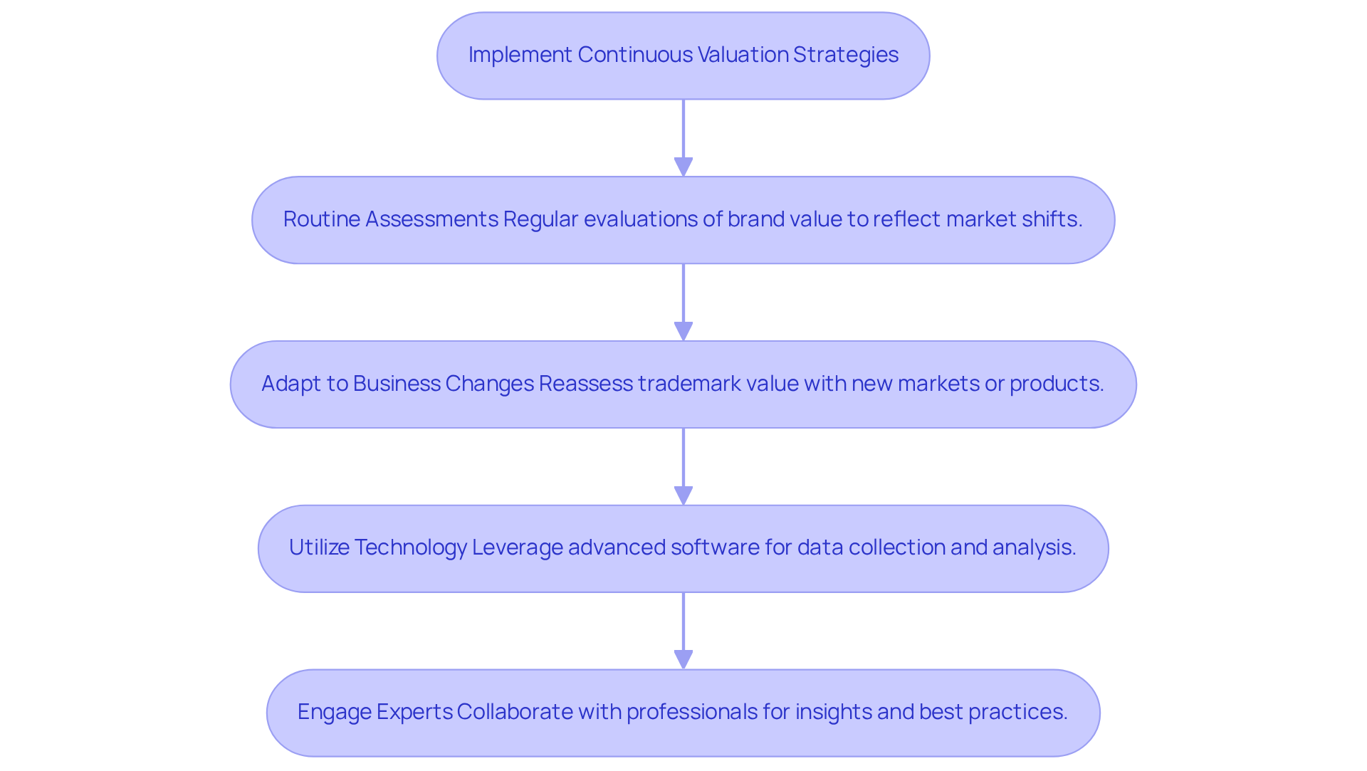 This flowchart outlines the steps companies should take to continuously evaluate their brand value. Each box represents a key practice, and the arrows show how these practices connect and build upon each other to ensure accurate brand assessments. This flowchart outlines the steps companies should take to continuously evaluate their brand value. Each box represents a key practice, and the arrows show how these practices connect and build upon each other to ensure accurate brand assessments.