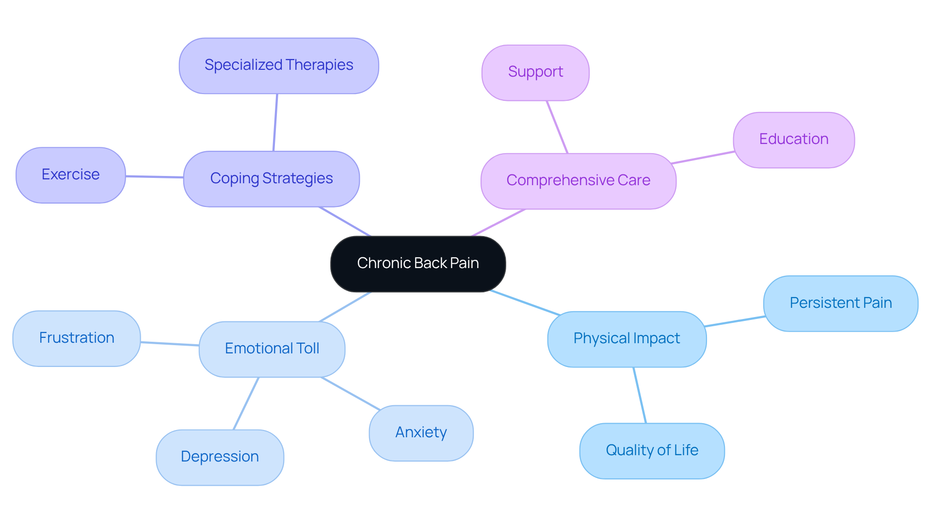 This mindmap starts with the main topic of chronic back pain at the center. Each branch represents a different aspect of how chronic pain affects life, from physical symptoms to emotional challenges and coping strategies. Follow the branches to see how these elements connect and support each other. This mindmap starts with the main topic of chronic back pain at the center. Each branch represents a different aspect of how chronic pain affects life, from physical symptoms to emotional challenges and coping strategies. Follow the branches to see how these elements connect and support each other.