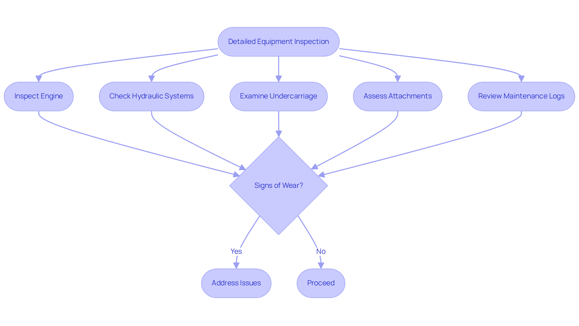 Follow the arrows to see each step in the inspection process. Each box represents a specific action to take, ensuring you cover all critical components and avoid common pitfalls.