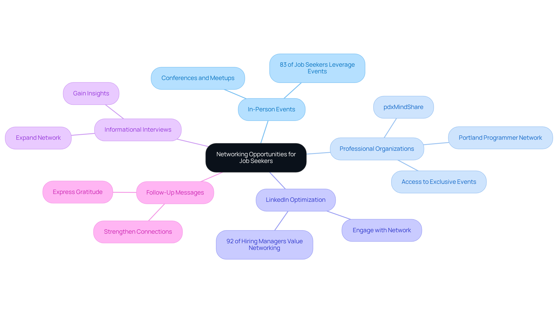 The central node represents the main theme of networking. Each branch shows different strategies and their importance, with statistics highlighting their effectiveness. Follow the branches to explore how each strategy contributes to job-seeking success. The central node represents the main theme of networking. Each branch shows different strategies and their importance, with statistics highlighting their effectiveness. Follow the branches to explore how each strategy contributes to job-seeking success.