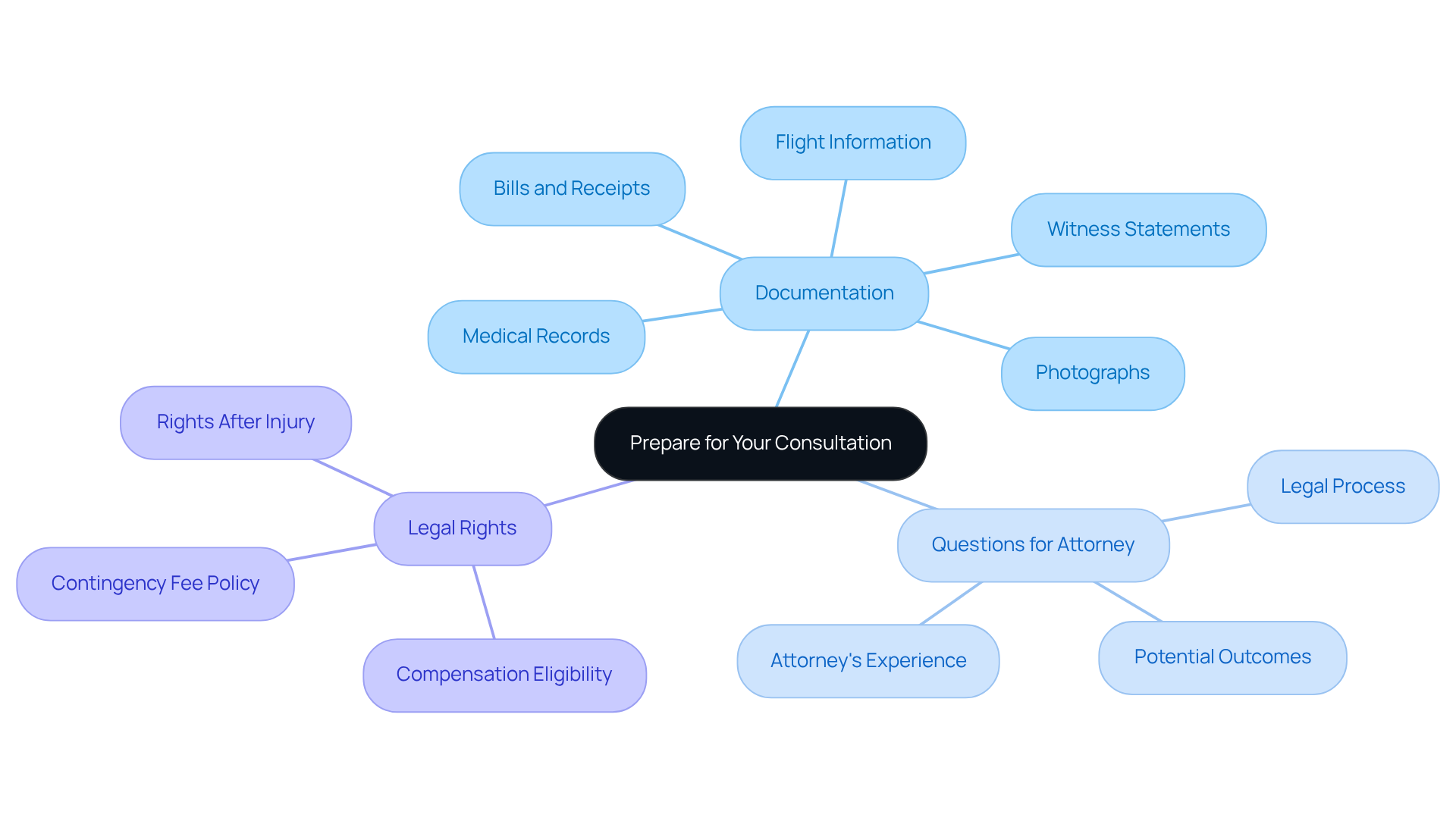 This mindmap helps you visualize what you need to gather before your consultation. Start at the center with the main topic, then follow the branches to see the types of documents and questions you should prepare. Each branch represents a key area to focus on, making it easier to ensure you have everything ready. This mindmap helps you visualize what you need to gather before your consultation. Start at the center with the main topic, then follow the branches to see the types of documents and questions you should prepare. Each branch represents a key area to focus on, making it easier to ensure you have everything ready.