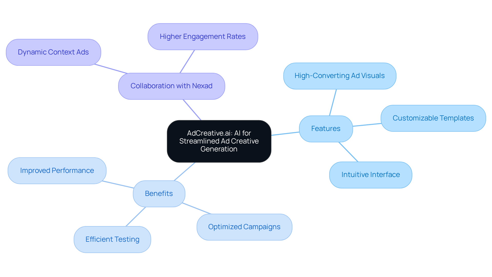 Start at the center with AdCreative.ai, then explore its features and benefits. Each branch shows how it helps eCommerce businesses create effective ads and engage users better.