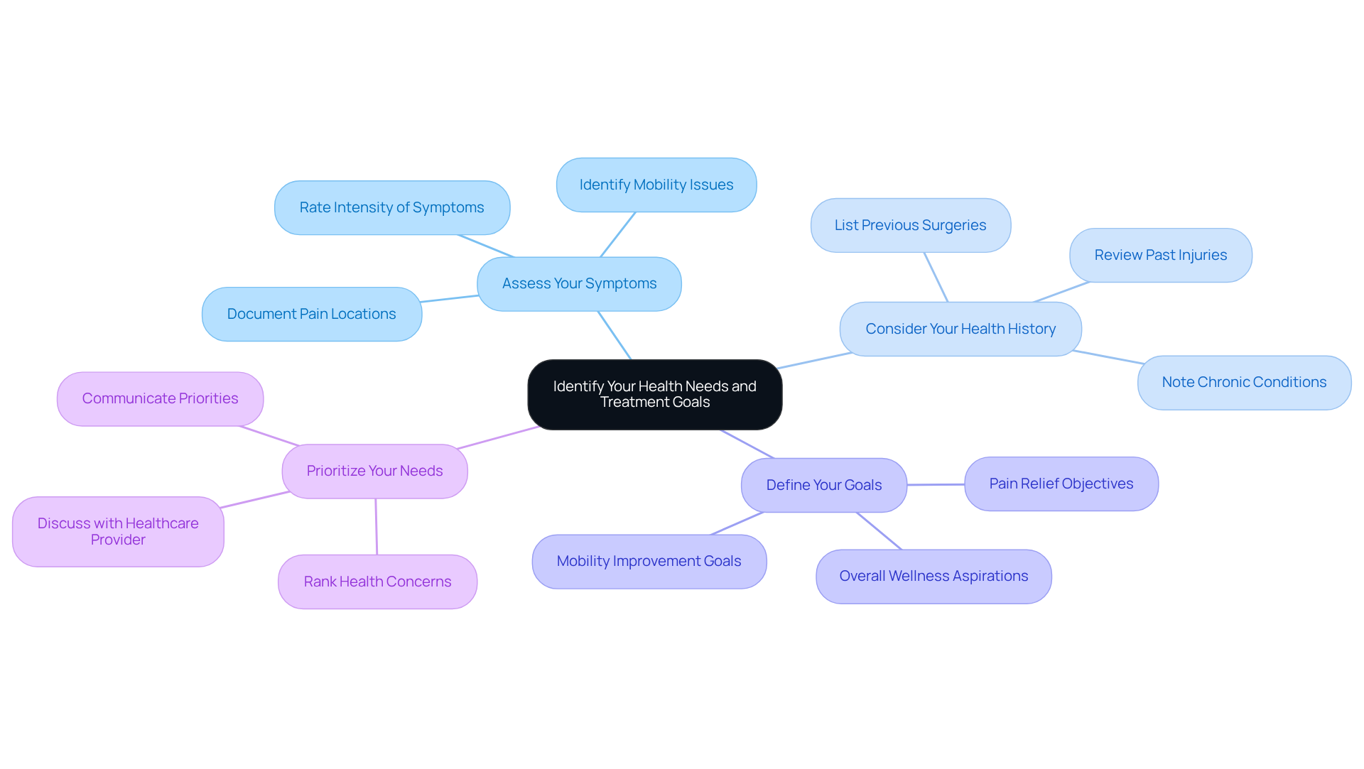 Start at the center with the main topic, then follow the branches to explore each step in identifying your health needs. Each branch represents a key area to consider, helping you organize your thoughts before your chiropractic visit.
