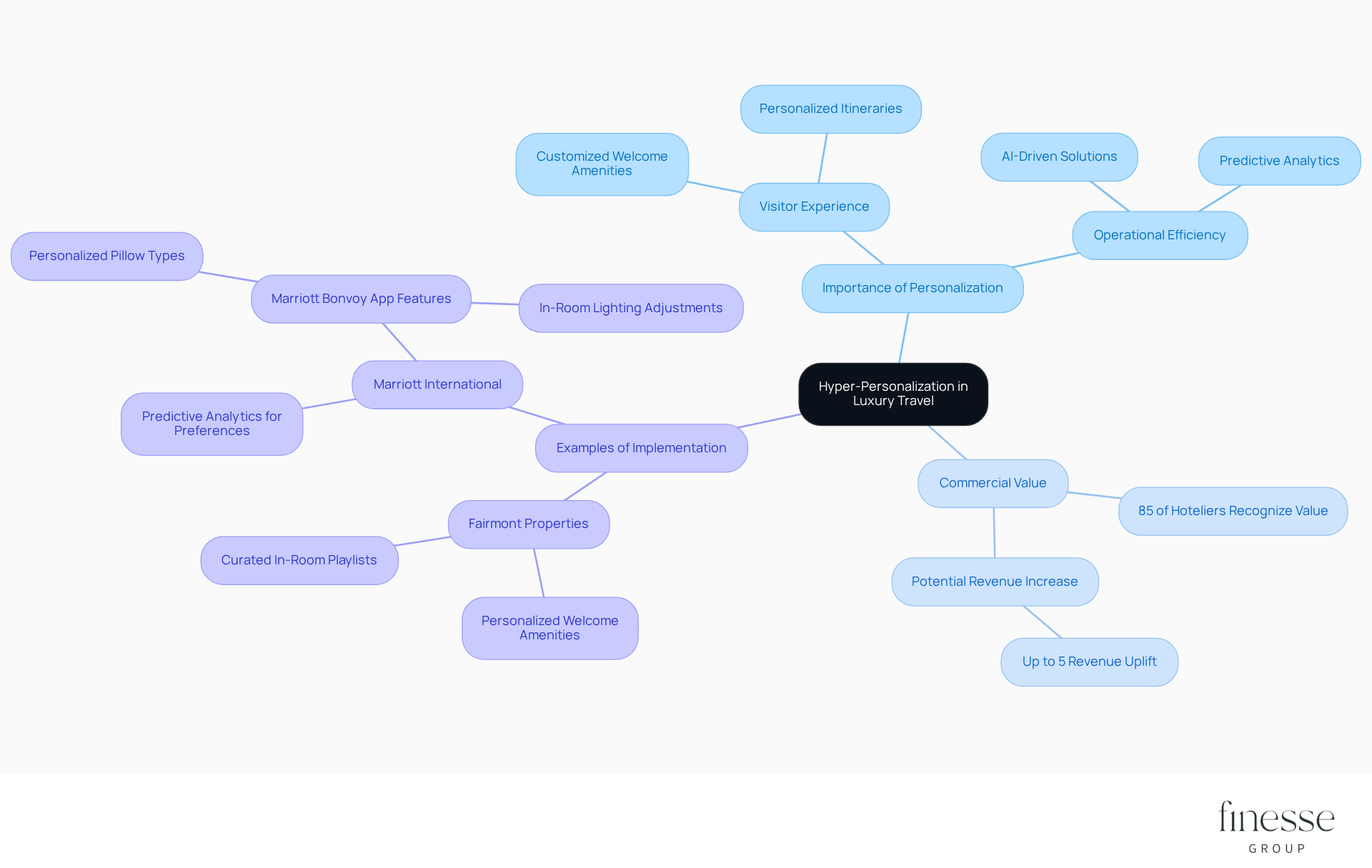 Start at the center with the main concept of hyper-personalization, then explore branches that show its importance, commercial impact, and real-world examples from prestigious hotel chains. Start at the center with the main concept of hyper-personalization, then explore branches that show its importance, commercial impact, and real-world examples from prestigious hotel chains.