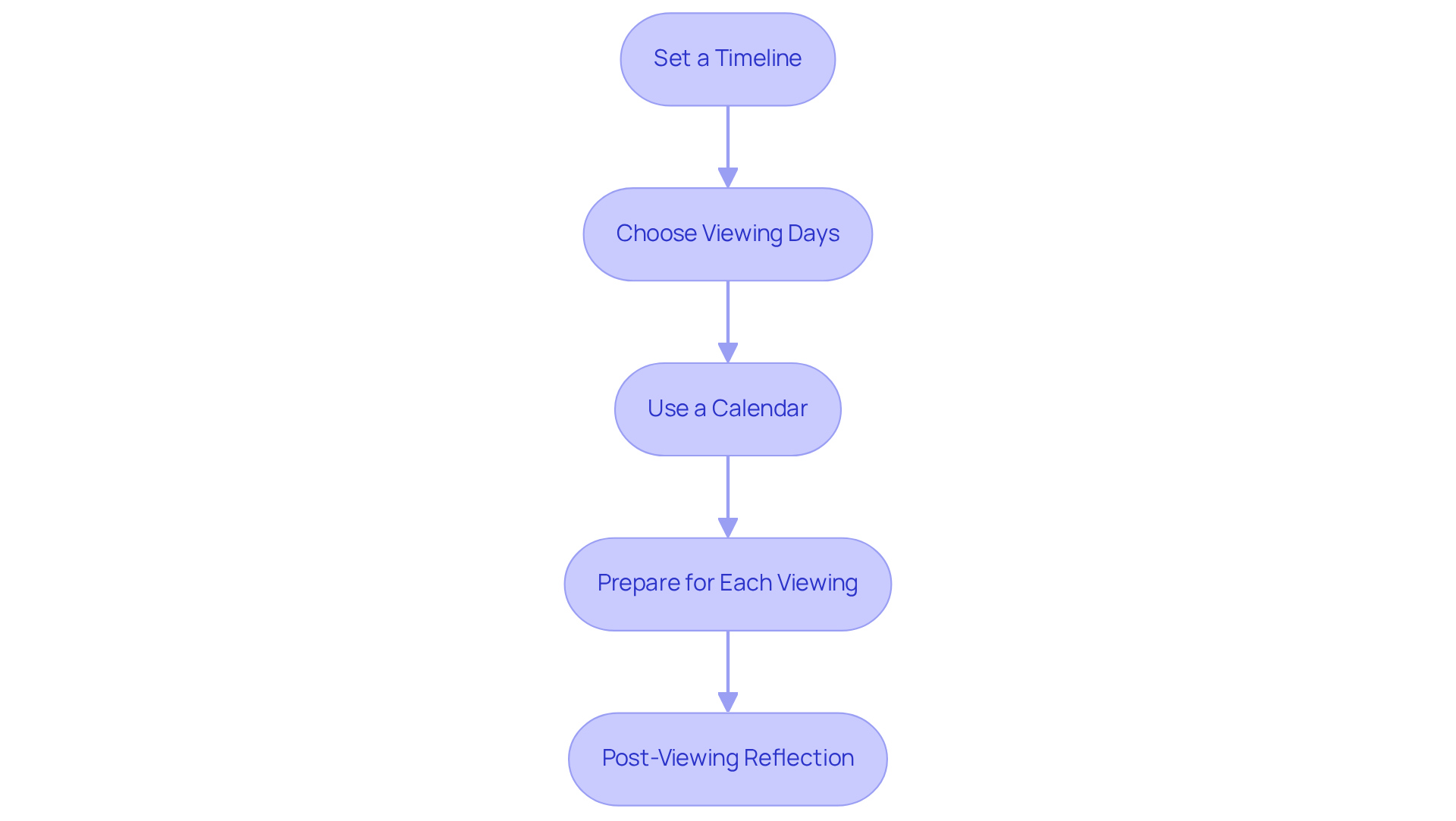 Each box represents a step in your house hunting journey. Follow the arrows to see how to move from setting your timeline to reflecting on your viewings.