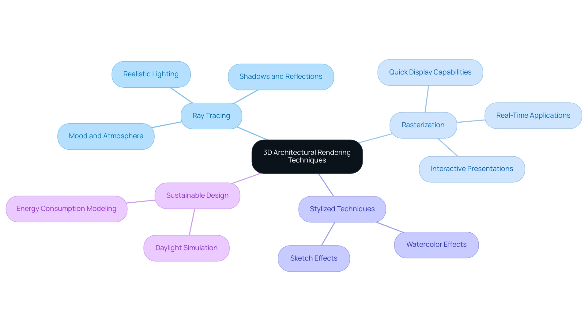 The central node represents the main topic, with branches representing different rendering categories and their specific techniques or styles.