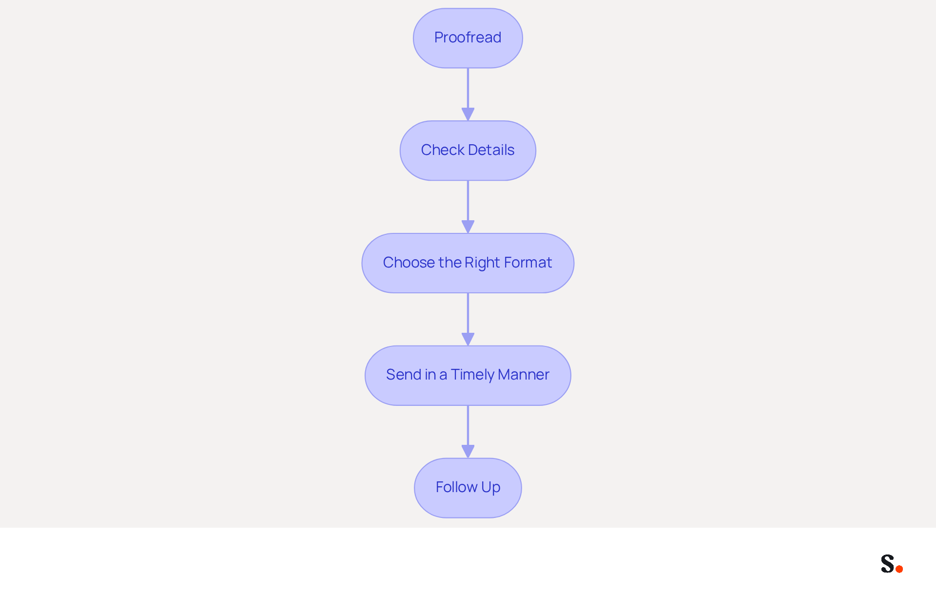 Each box represents a crucial step in preparing your business invitation letter. Follow the arrows to see the order in which you should complete these tasks for the best results.