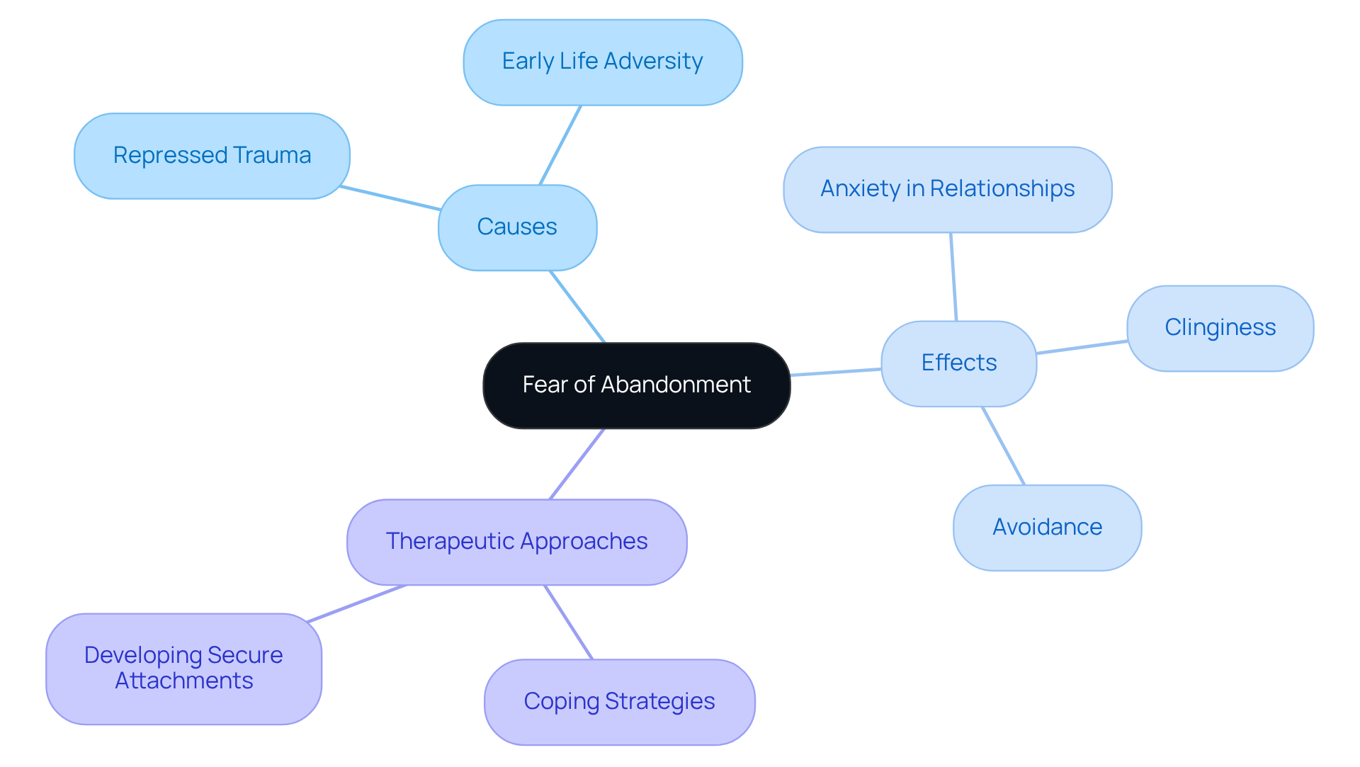 The central idea is fear of abandonment, branching out to show causes, effects on relationships, and therapy methods. Each branch helps visualize how these elements are related, making it easier to understand the complexities involved.