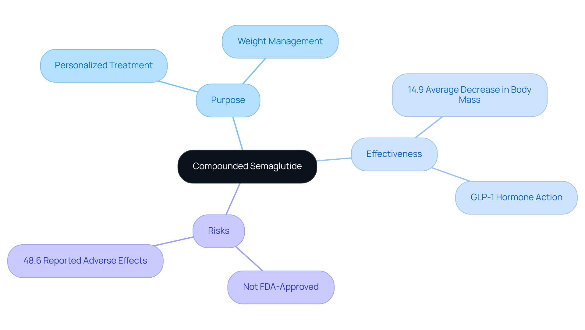 The center represents compounded semaglutide, with branches showing its purpose, effectiveness, and risks. Each branch breaks down into more specific details, helping you see how everything connects. The center represents compounded semaglutide, with branches showing its purpose, effectiveness, and risks. Each branch breaks down into more specific details, helping you see how everything connects.