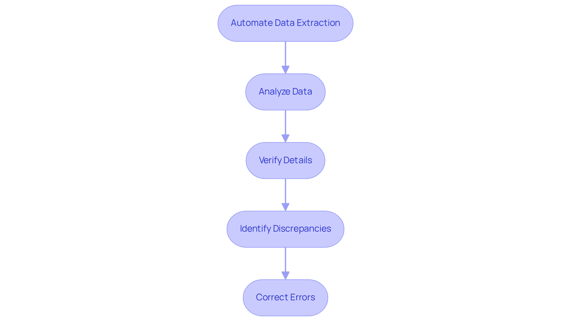 Each box represents a step in the process of using AI tools to minimize errors. Follow the arrows to see how each step contributes to achieving greater accuracy and client trust.