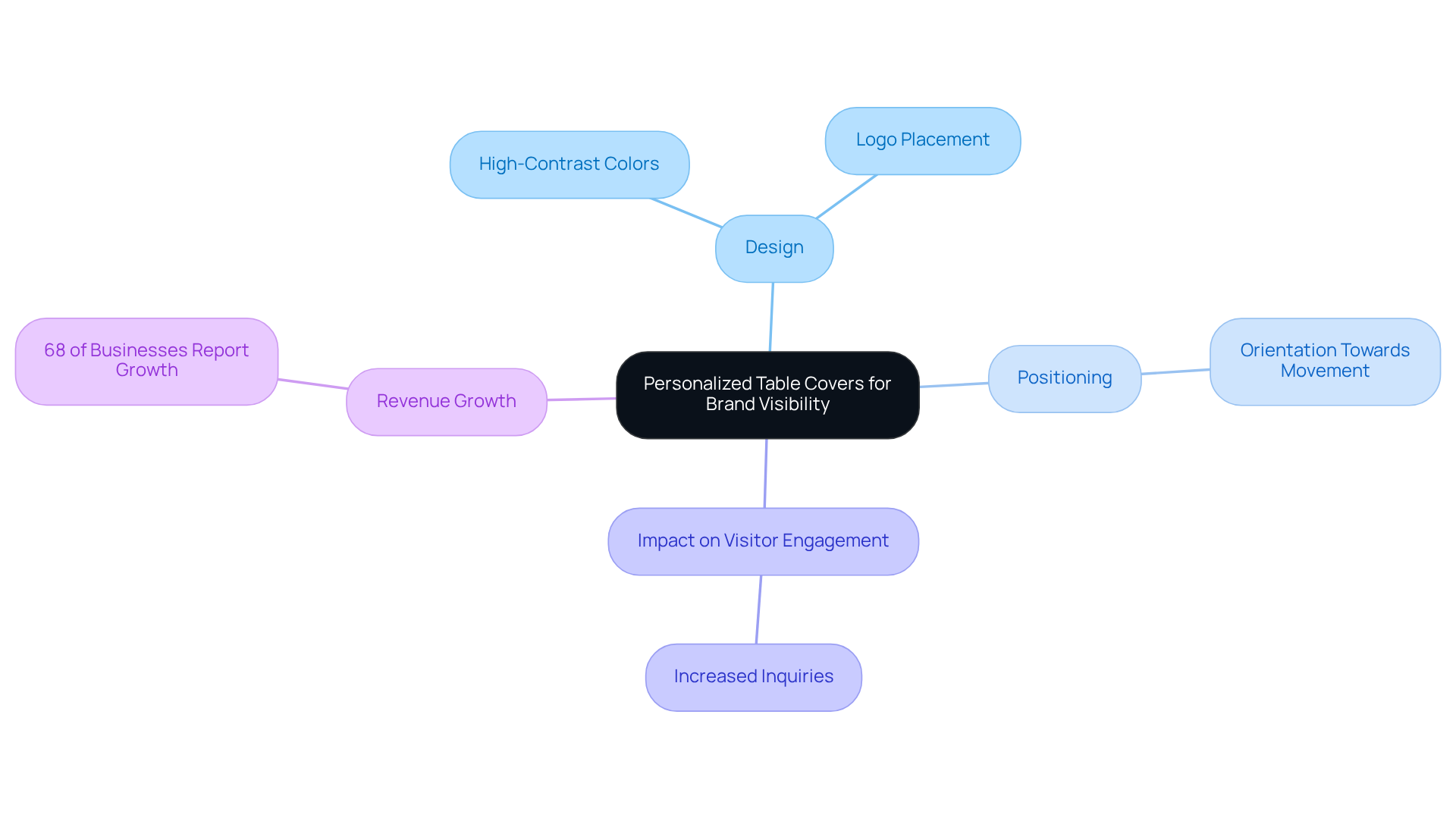 The central node represents the main topic, while branches show different aspects that contribute to brand visibility. Each color-coded branch helps you see how design, positioning, and impact on revenue are interconnected. The central node represents the main topic, while branches show different aspects that contribute to brand visibility. Each color-coded branch helps you see how design, positioning, and impact on revenue are interconnected.