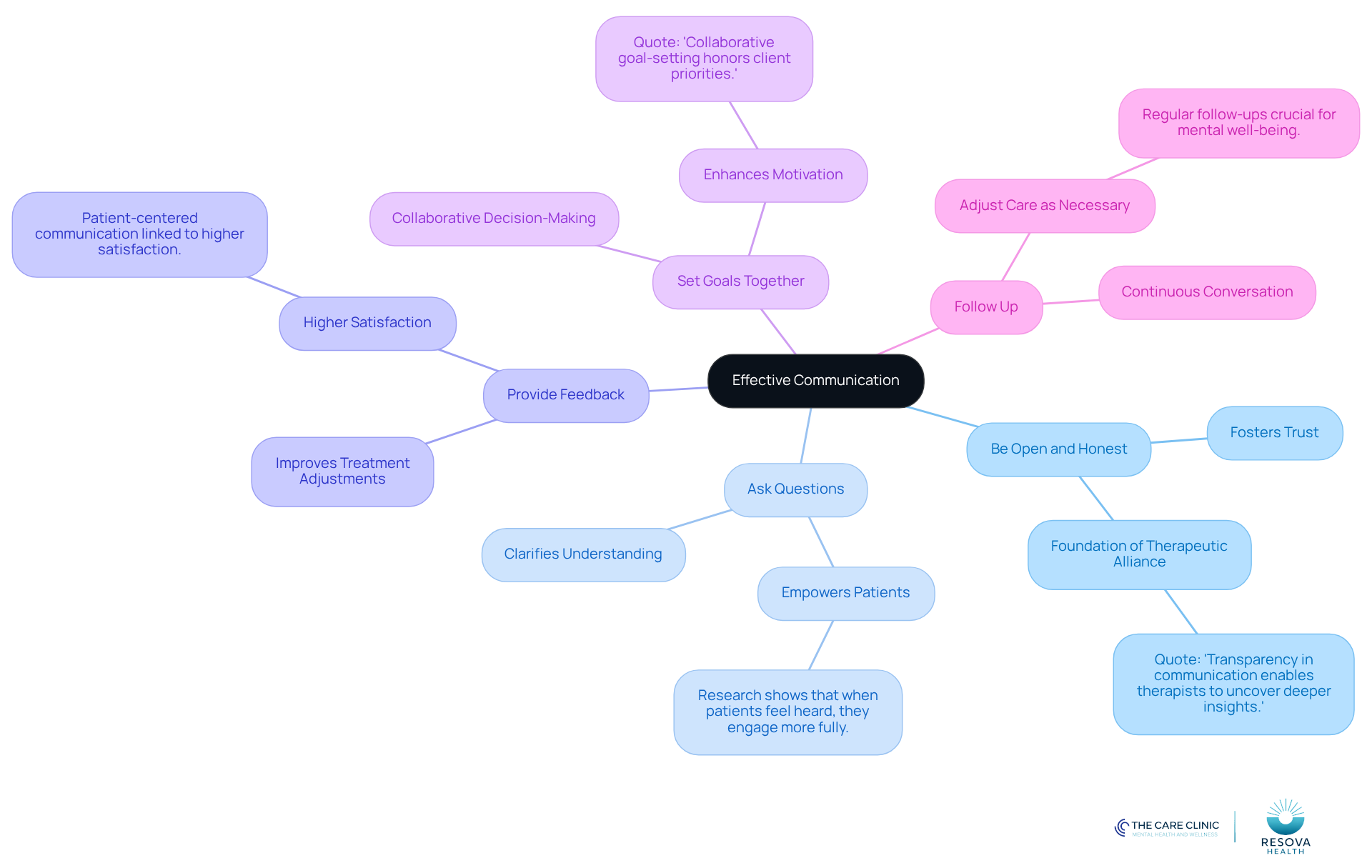 The central node represents the main topic of effective communication, while the branches show different strategies to enhance this communication. Each strategy is connected to its key points, helping you see how they contribute to better therapeutic relationships. The central node represents the main topic of effective communication, while the branches show different strategies to enhance this communication. Each strategy is connected to its key points, helping you see how they contribute to better therapeutic relationships.