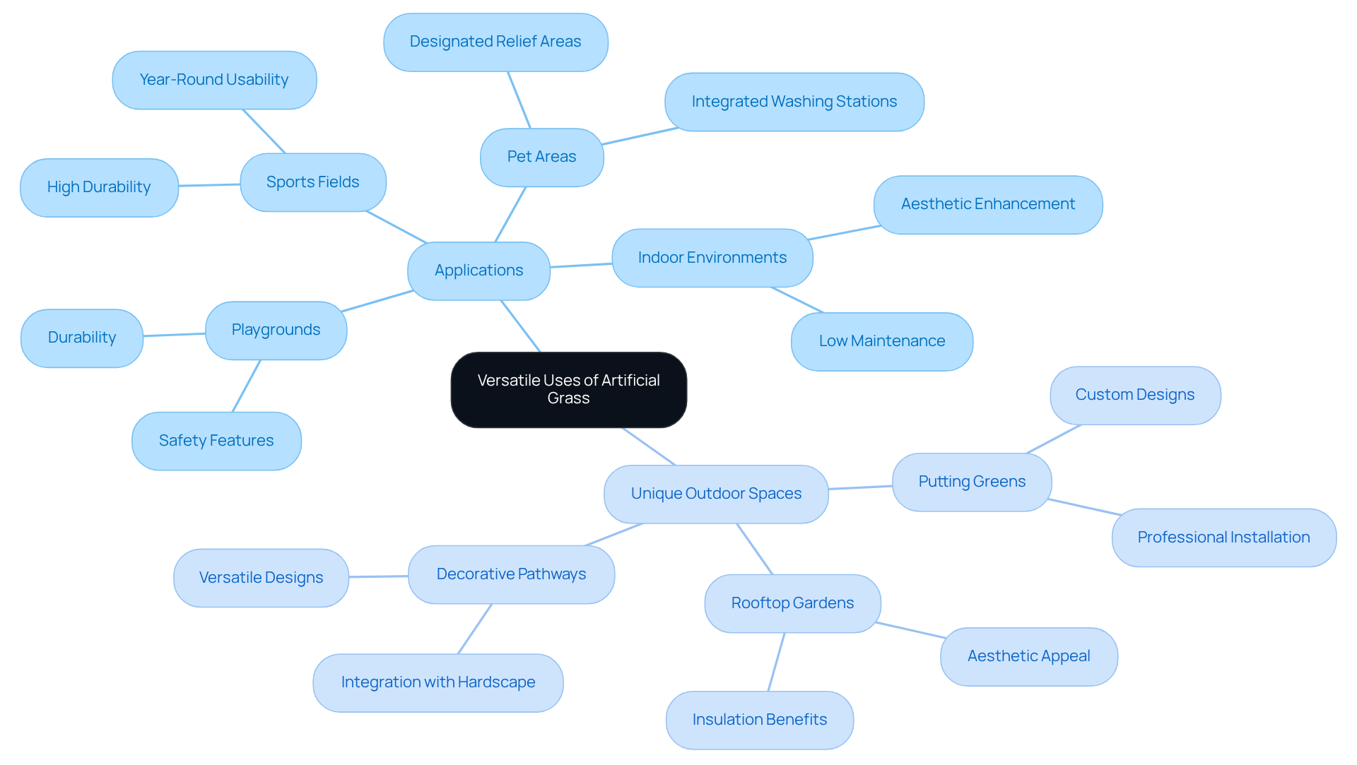 This mindmap shows how artificial grass can be used in various ways. Start at the center with the main idea, then follow the branches to explore different applications and creative outdoor spaces that homeowners can create. This mindmap shows how artificial grass can be used in various ways. Start at the center with the main idea, then follow the branches to explore different applications and creative outdoor spaces that homeowners can create.