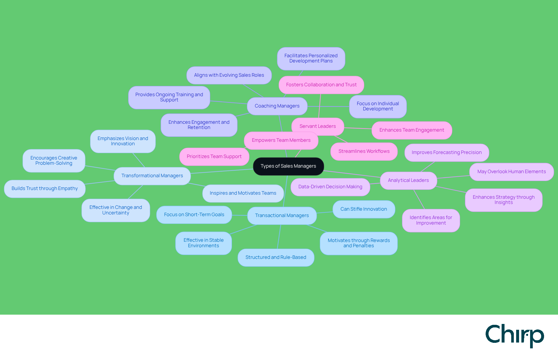 The central node represents the overall topic, while each branch shows a different type of sales manager. The sub-branches provide details about their management styles and impacts, helping you understand how each type contributes to team dynamics.