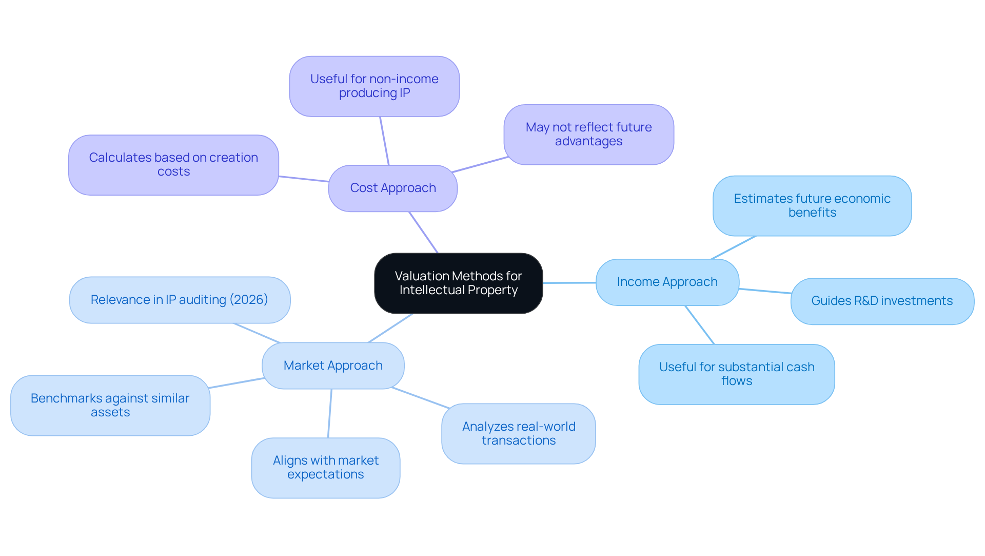 The central node represents the overall topic of IP valuation methods. Each branch represents a different method, and the sub-branches provide details about the advantages and applications of each method. This layout helps you see how each method contributes to understanding the value of intellectual property.