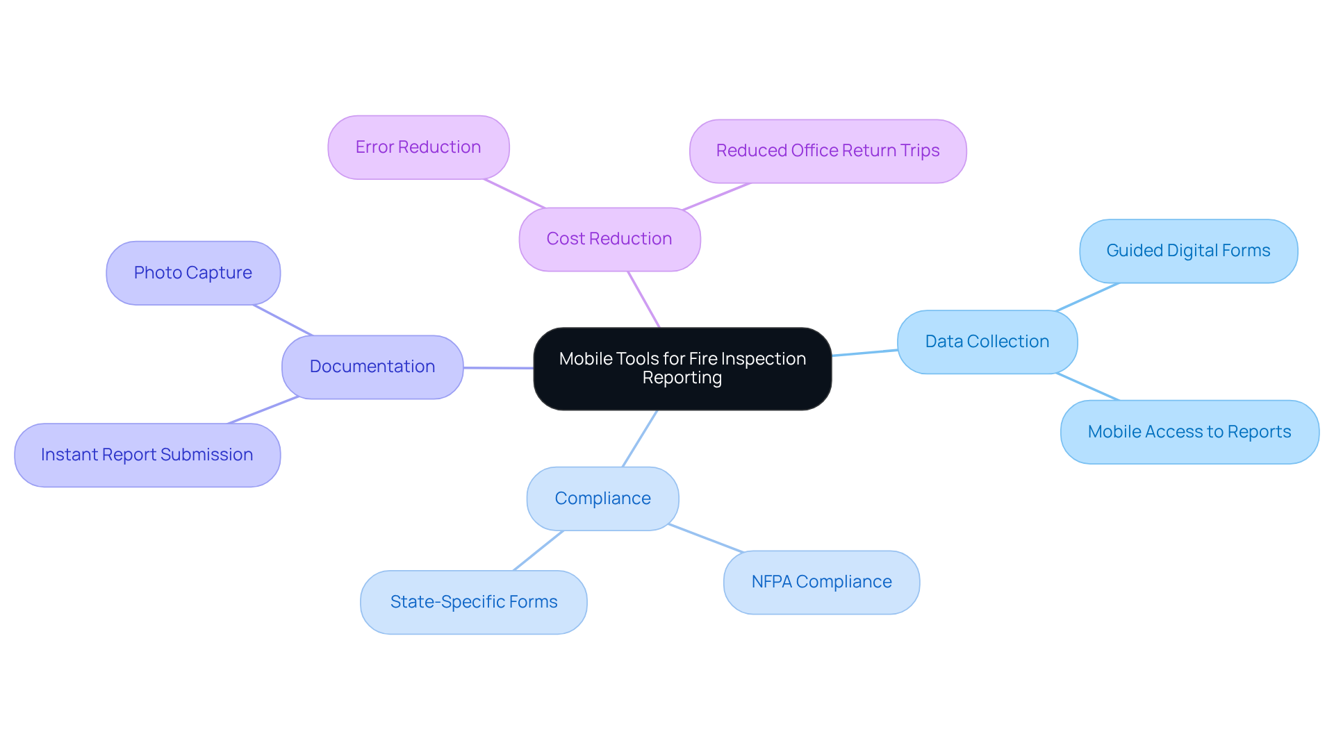 The central node represents the main topic, while the branches illustrate the key benefits and features of the mobile tools. Each color-coded branch helps you quickly identify different aspects of the reporting process.