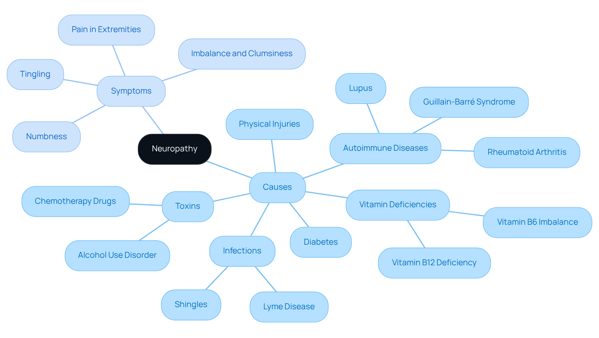 The central node represents neuropathy, with branches showing its causes and symptoms. Each cause and symptom is connected to help you see how they relate to the main issue.