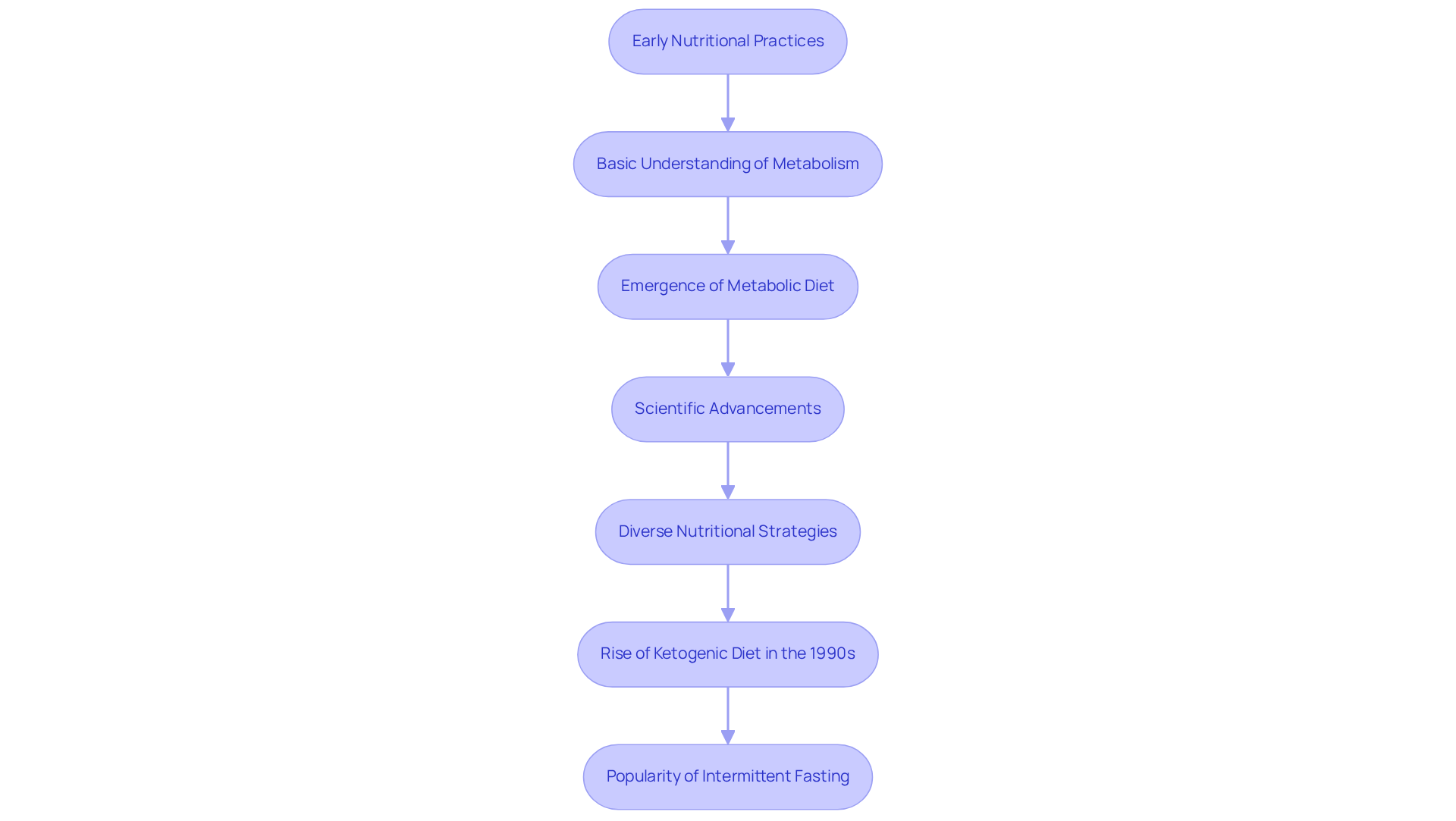 Follow the arrows to see how dietary practices have evolved over time, starting from early nutrition to modern approaches like the ketogenic diet and intermittent fasting.