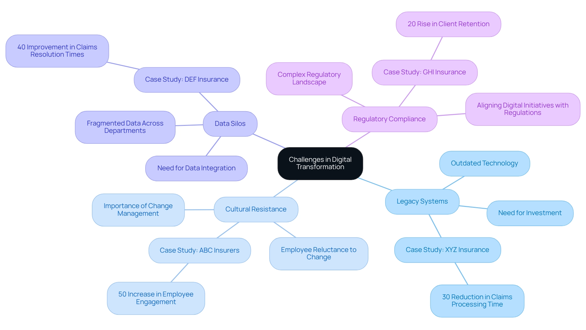 Each branch represents a key challenge in digital transformation, with sub-branches providing specific details and case studies related to that challenge.