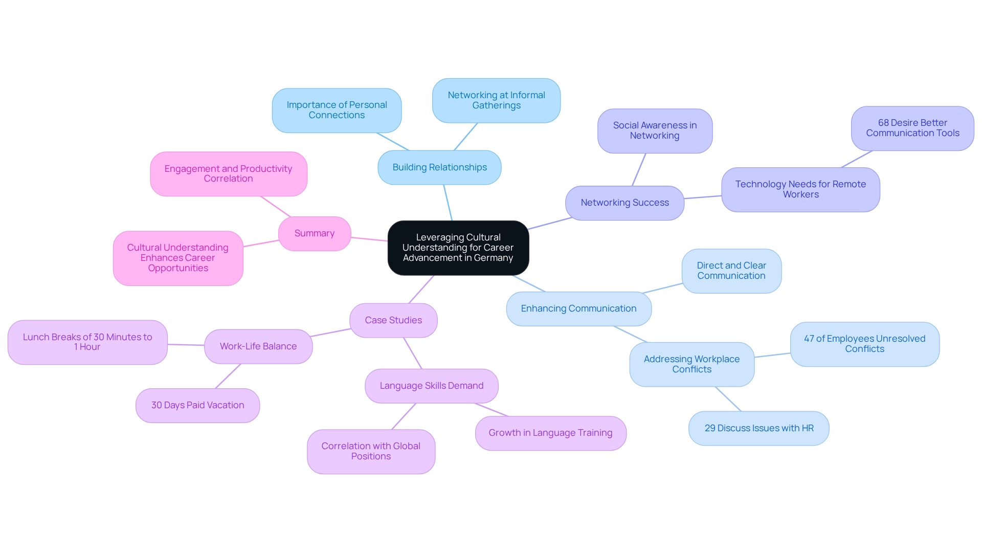 The central node represents the overarching theme, with branches showing key aspects like relationships, communication, and networking, each color-coded for clarity.