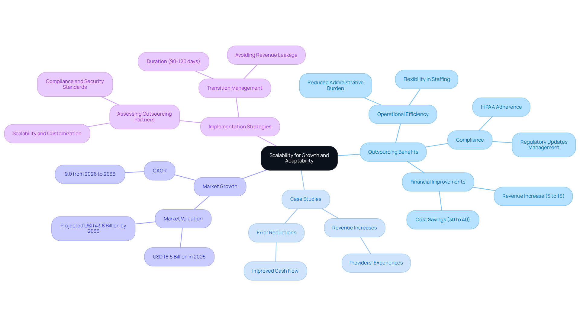 This mindmap illustrates how outsourcing medical billing can enhance scalability and operational efficiency. Each branch represents a key area of focus, showing how they relate to the central theme of growth and adaptability in healthcare. This mindmap illustrates how outsourcing medical billing can enhance scalability and operational efficiency. Each branch represents a key area of focus, showing how they relate to the central theme of growth and adaptability in healthcare.
