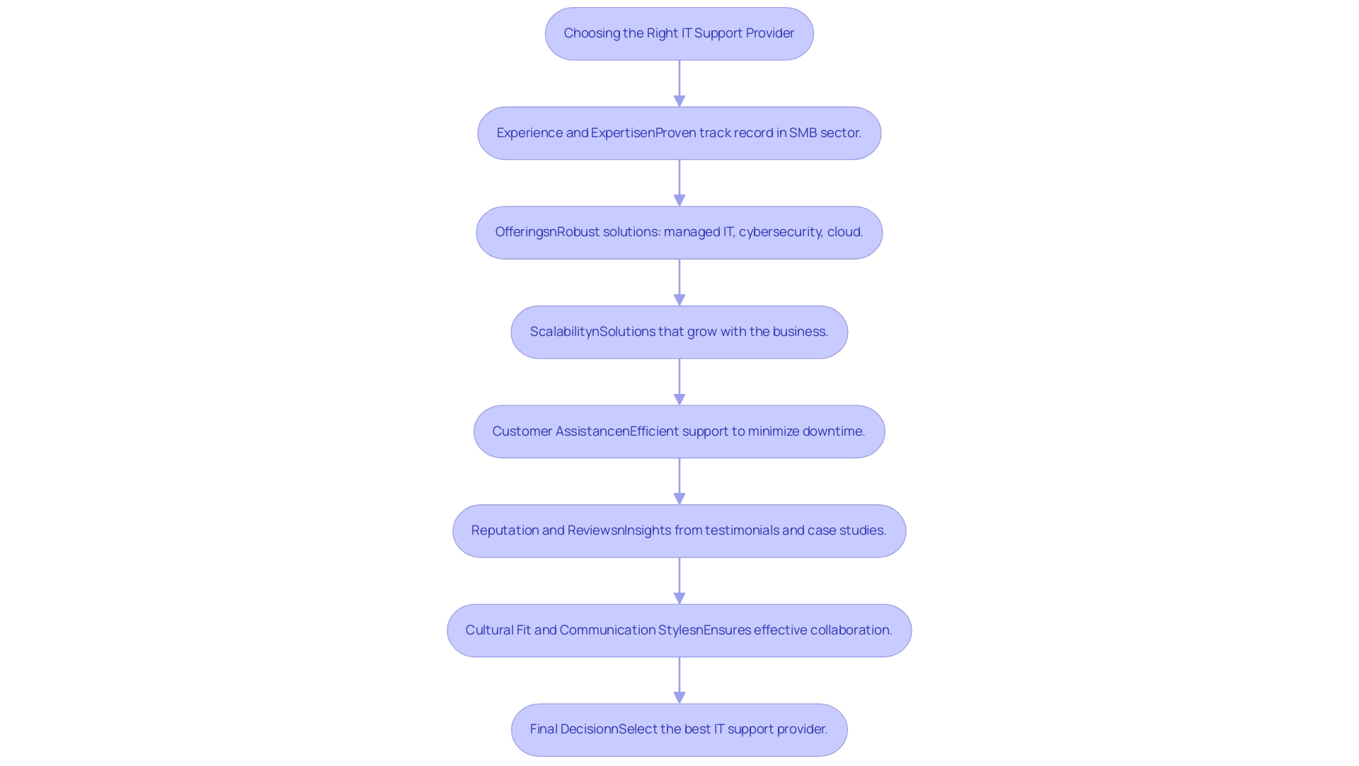 Each box represents a critical factor in selecting an IT support provider, with arrows indicating the sequential evaluation process.