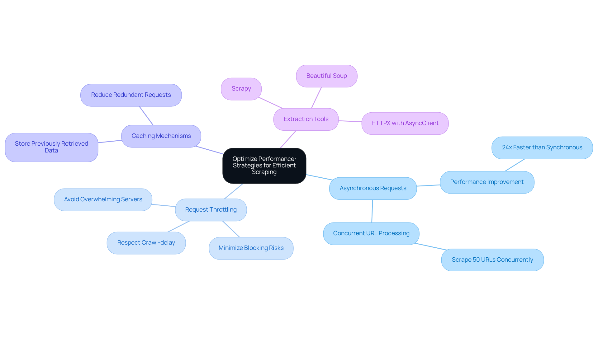 Start at the center with the main goal of optimizing performance, then explore each strategy and its benefits by following the branches outward.
