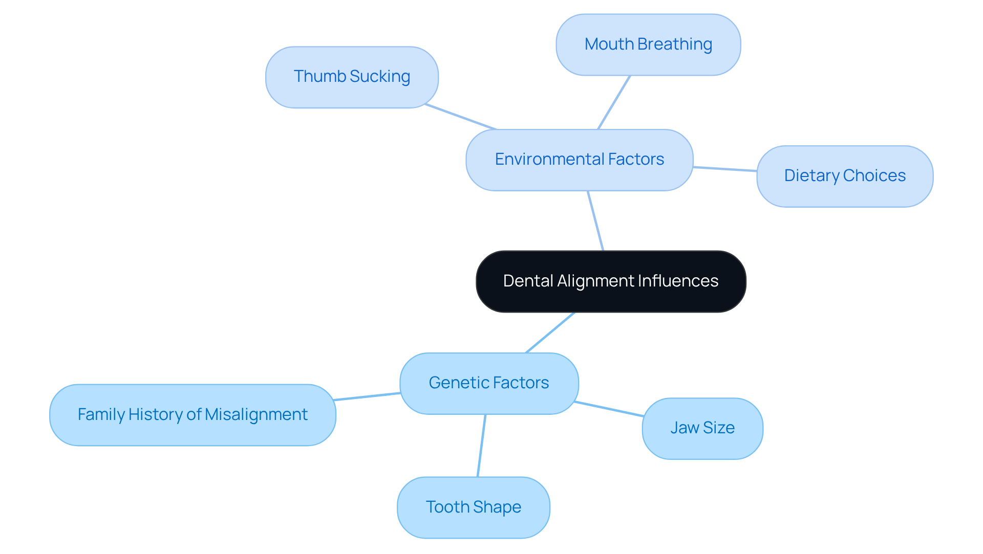 This mindmap shows how both genetics and environment affect your child's dental alignment. Start at the center with the main topic, then explore how traits can be inherited or influenced by habits. Each branch represents a different factor that can lead to crooked teeth.