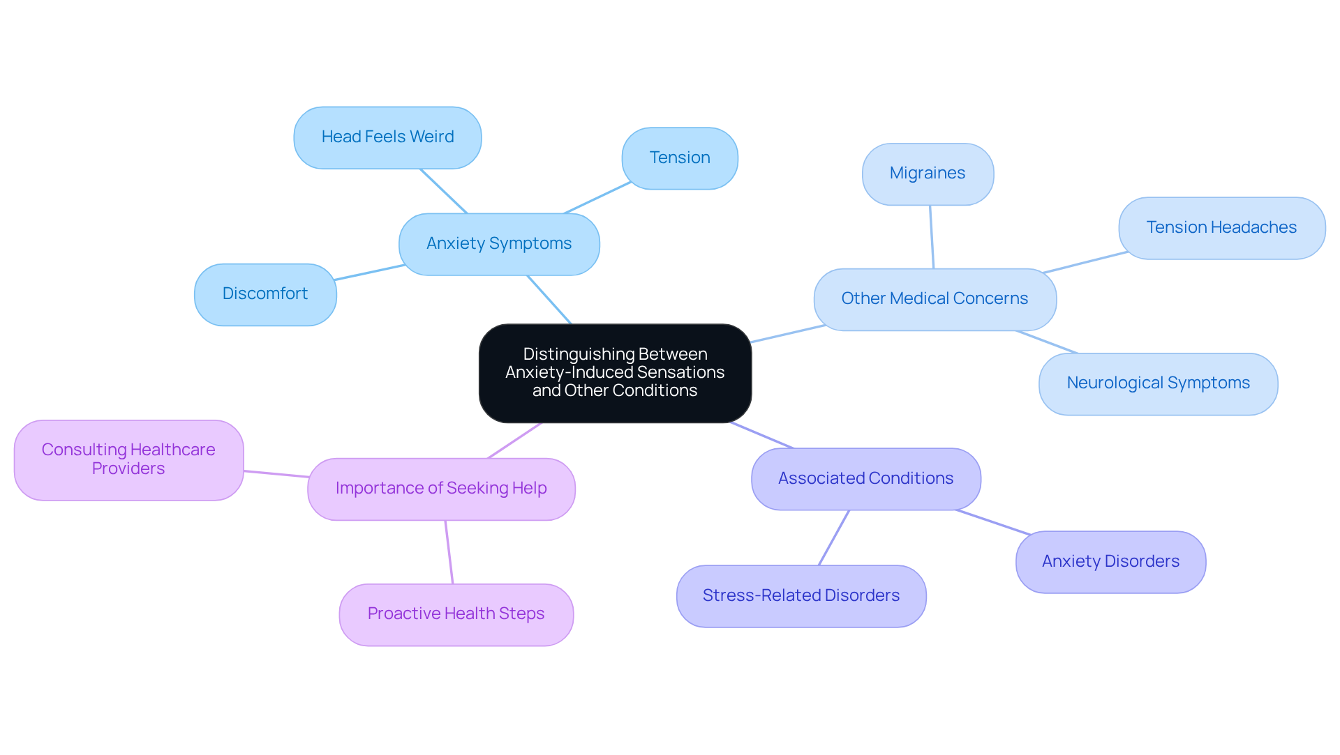 The central node represents the main topic, while the branches show related symptoms and concerns. Each color-coded section helps differentiate between anxiety symptoms and other medical conditions, guiding you through the connections.