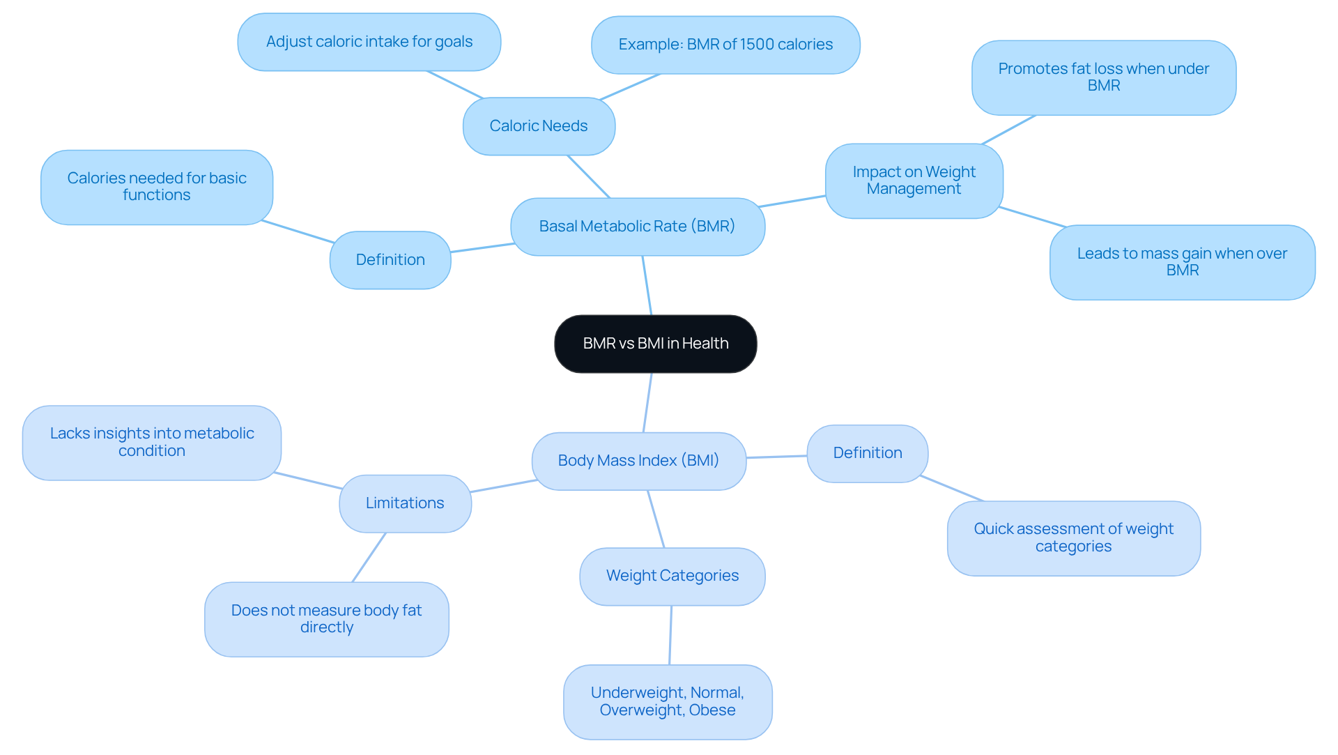 This mindmap helps you visualize the relationship between BMR and BMI. Start at the center with the main topic, then explore each branch to see definitions, applications, and limitations of both metrics. It's a great way to understand how they work together in managing your health.