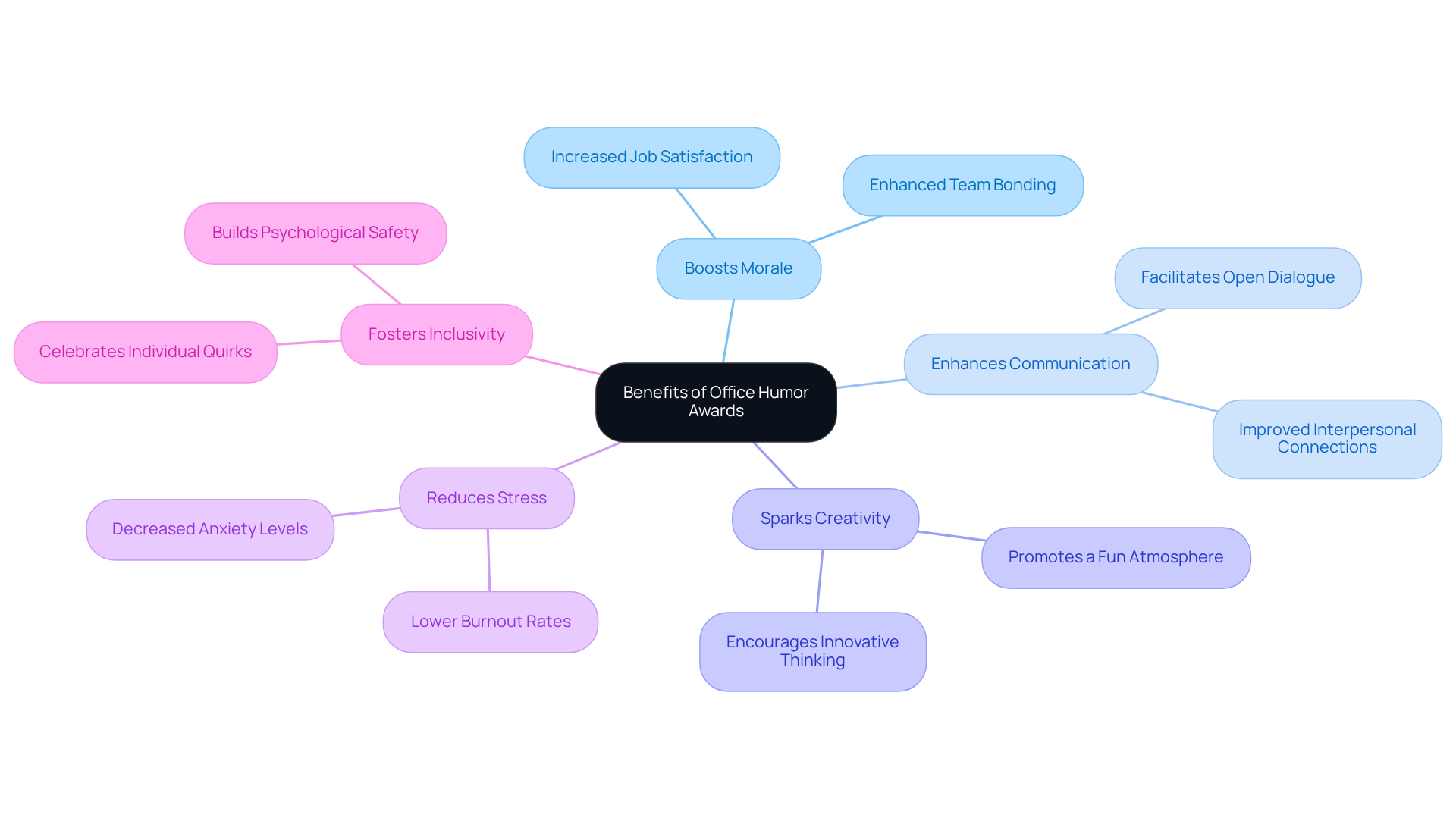This mindmap starts with the central idea of office humor awards and branches out to show how they positively impact workplace culture. Each branch represents a key benefit, and the sub-branches provide more details about those benefits. It's a fun way to visualize how humor can enhance the workplace!