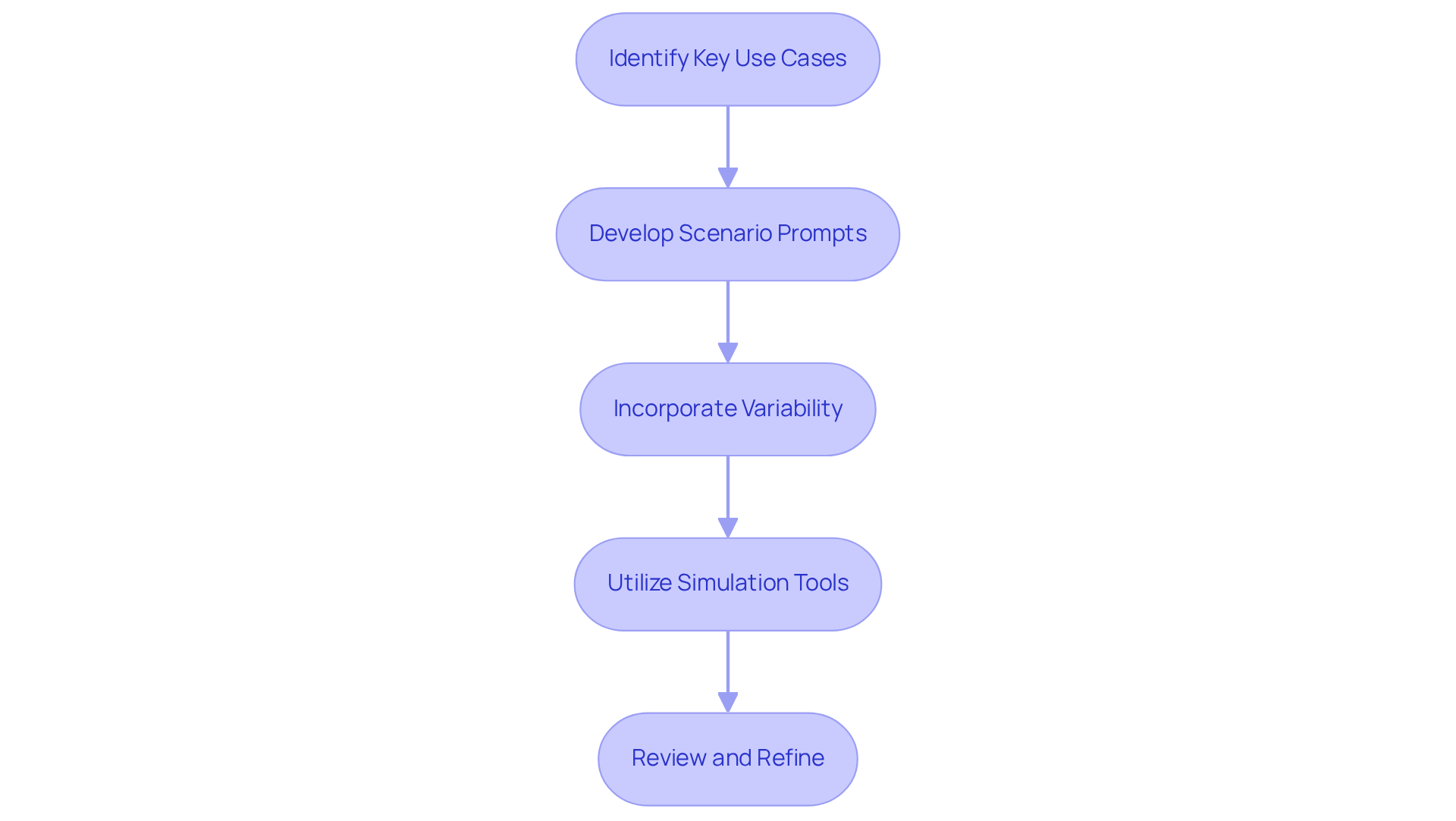 Each box represents a step in the process of developing test scenarios for AI agents. Follow the arrows to see how each step builds on the previous one, leading to effective AI assessment.
